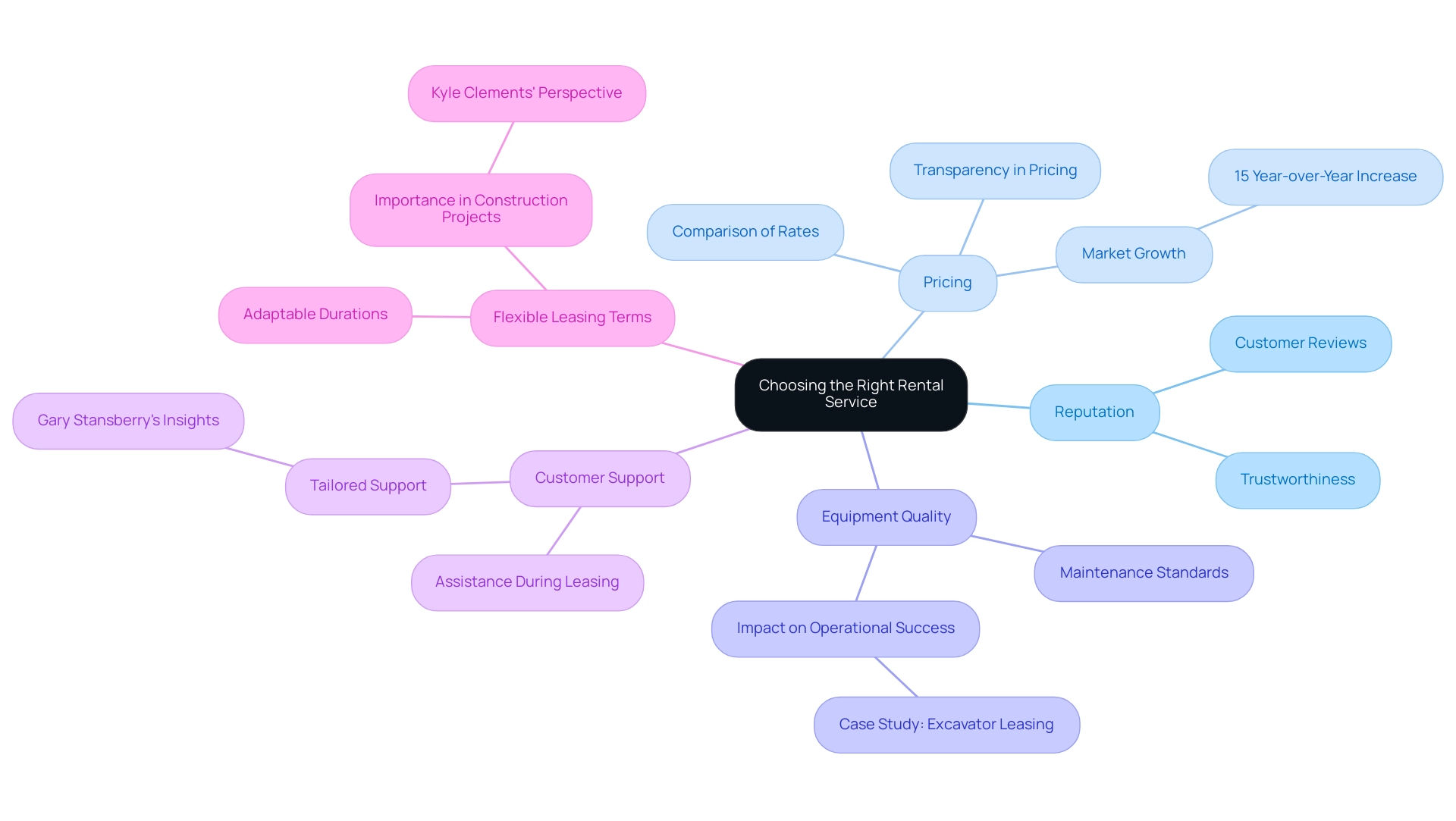 Each branch represents a critical factor in selecting a rental service, with colors indicating the different considerations and their interconnectedness.