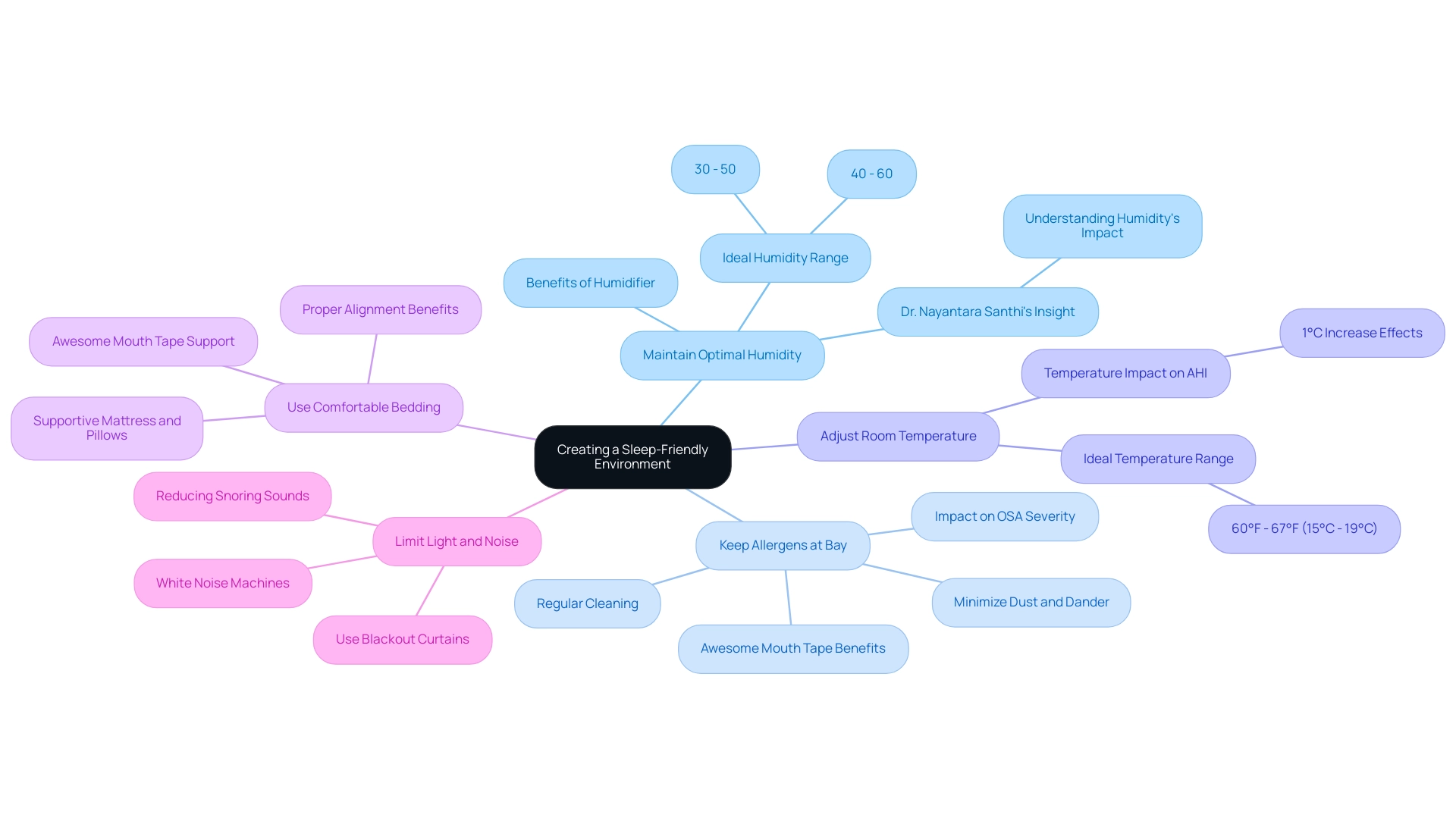 The central node represents the overall goal of creating a sleep-friendly environment, with branches detailing specific strategies and insights related to each strategy.