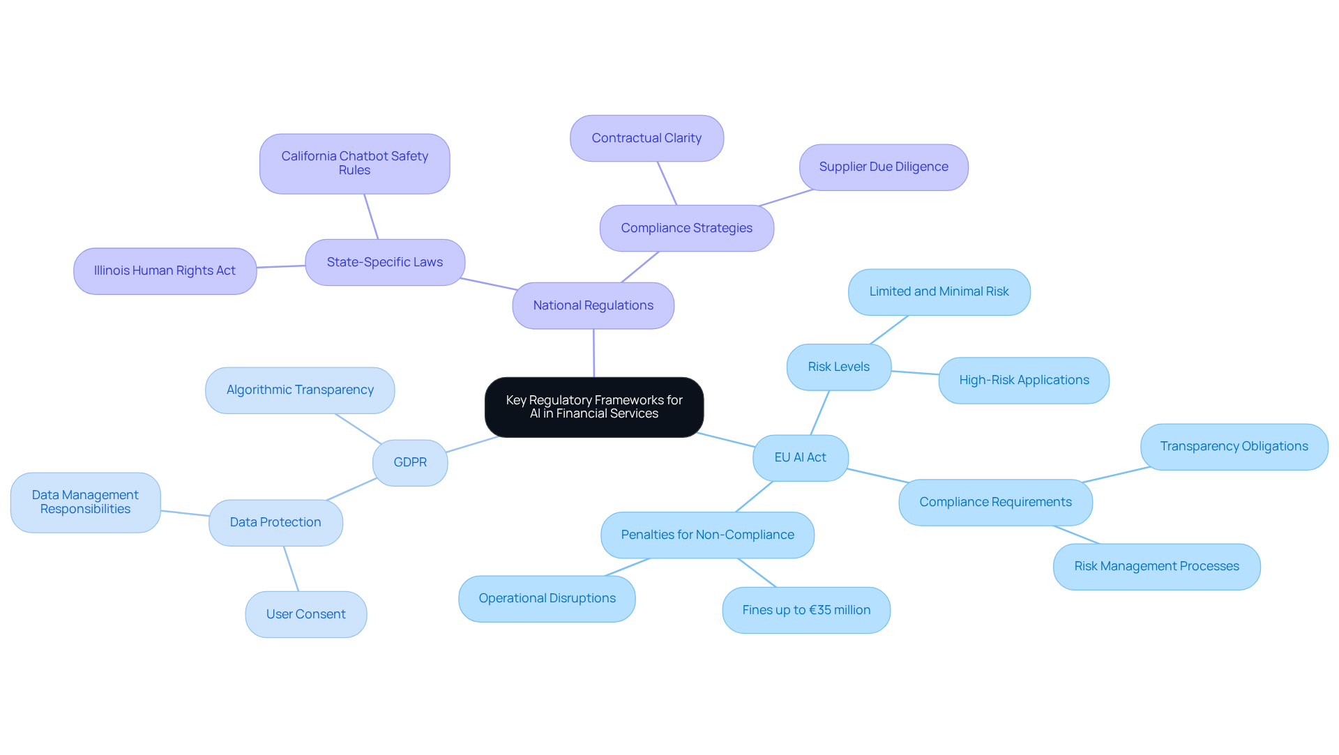 The center represents the main topic of regulatory frameworks, with branches showing specific regulations and their key aspects. Follow the branches to understand how each regulation contributes to the overall framework.