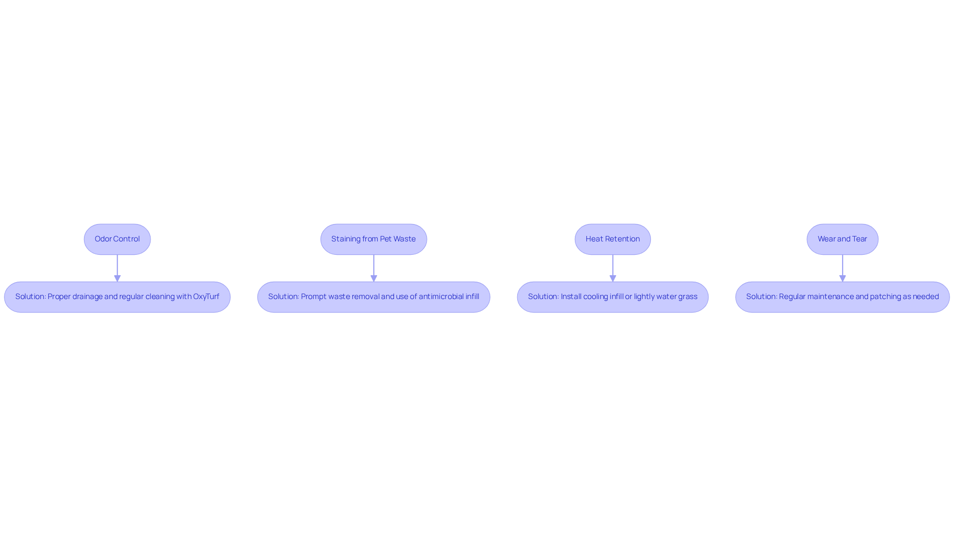 Each box represents a challenge faced by pet owners with turf, and the arrows lead to solutions that can help resolve those issues. Follow the flow to find the best way to keep your pet turf in great shape!
