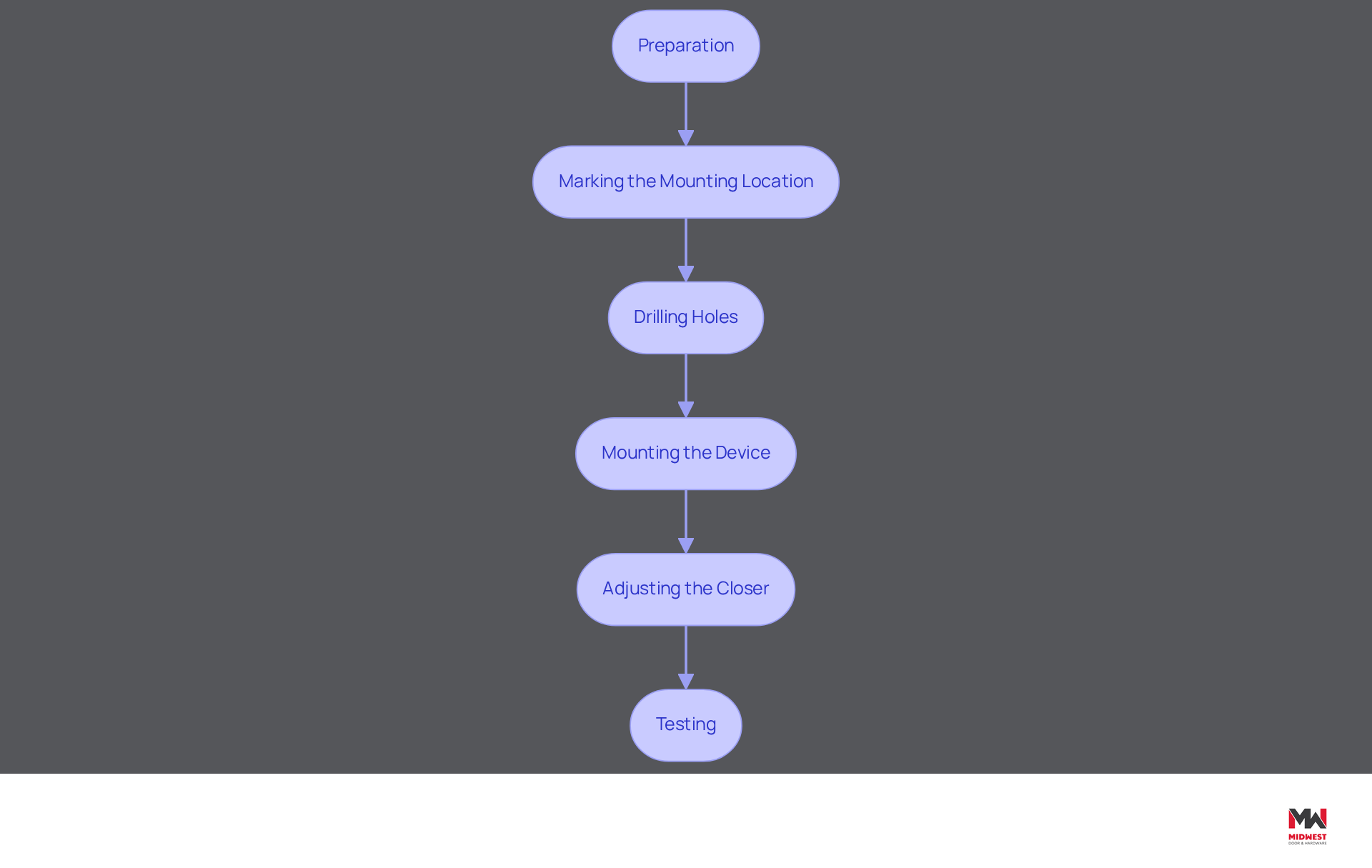 Each box represents a step in the installation process. Follow the arrows to see how to move from one step to the next, ensuring you complete each action for a successful installation.