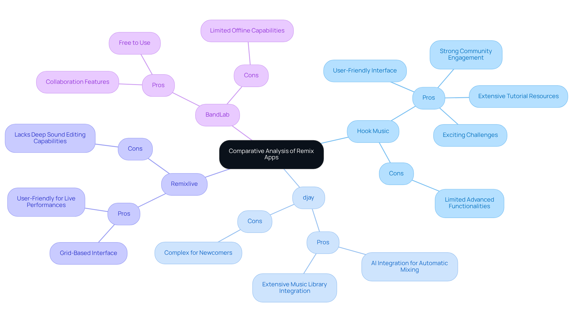 The central node represents the overall analysis, while each branch shows a specific app. Under each app, you'll find its advantages and disadvantages, helping you quickly see what each app offers.