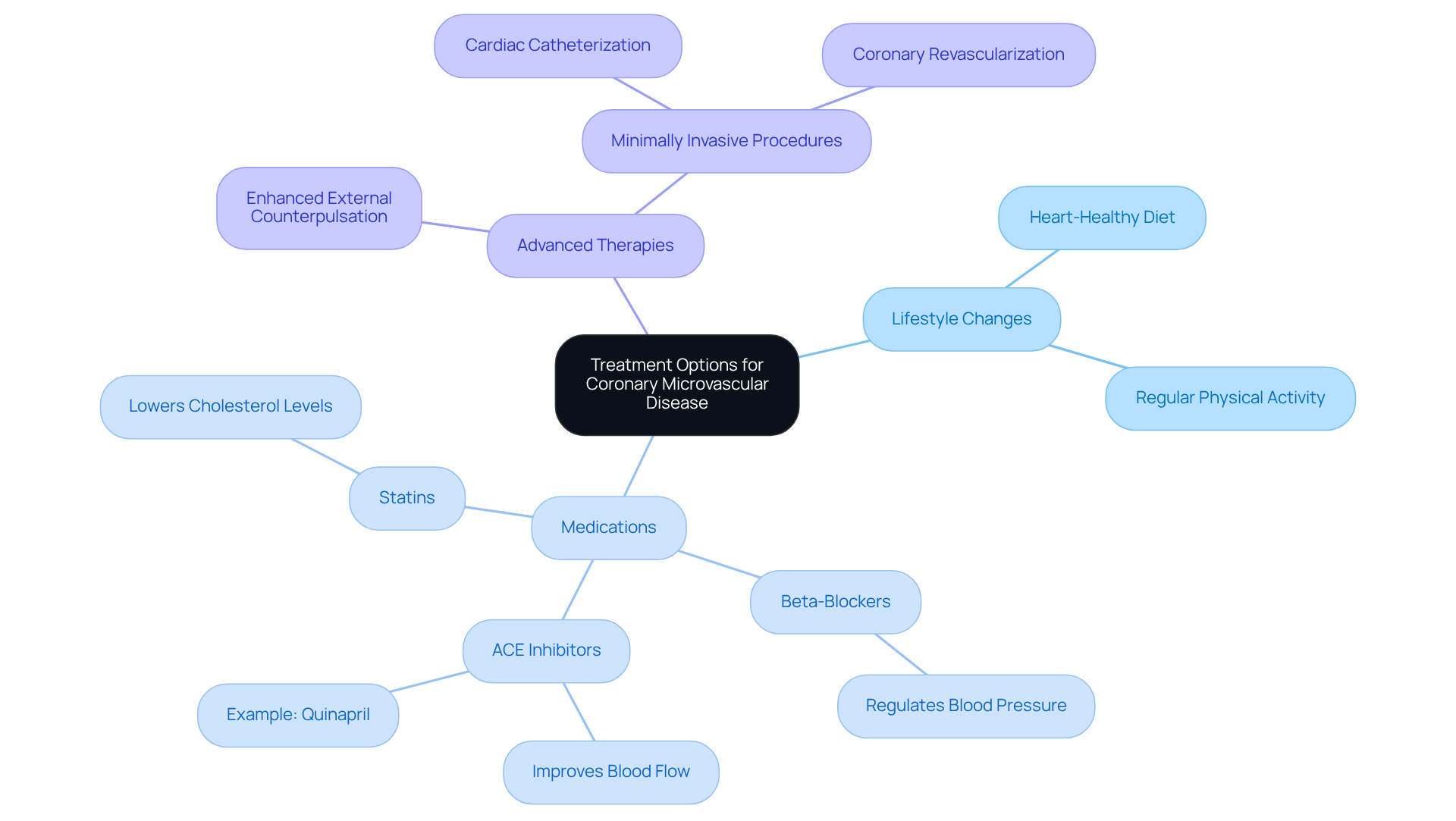 The center represents the main topic of CMD treatment. Each branch shows a different category of treatment, with further details branching out to explain specific actions or medications. This visual helps you see how all these options connect and support heart health.