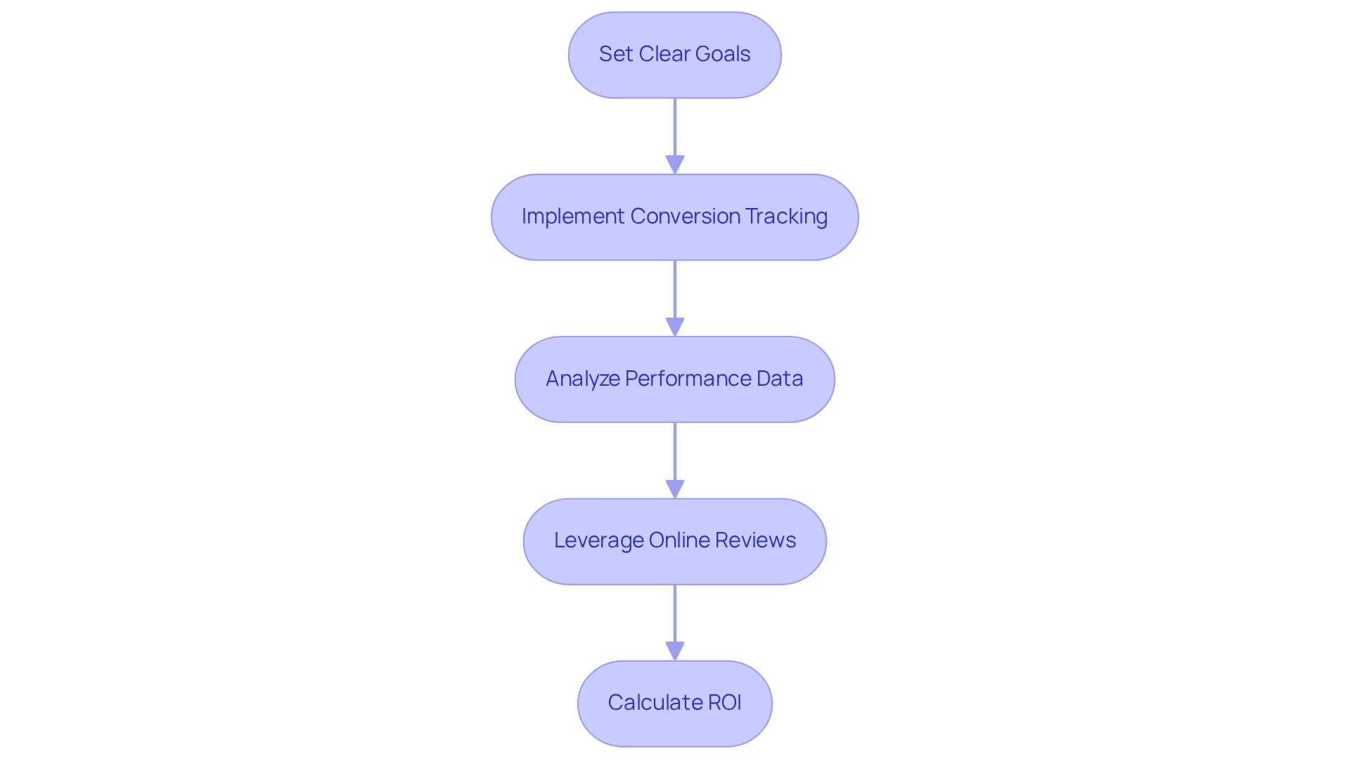 Each box represents a step in the ROI measurement process, with arrows indicating the order in which to follow these steps.