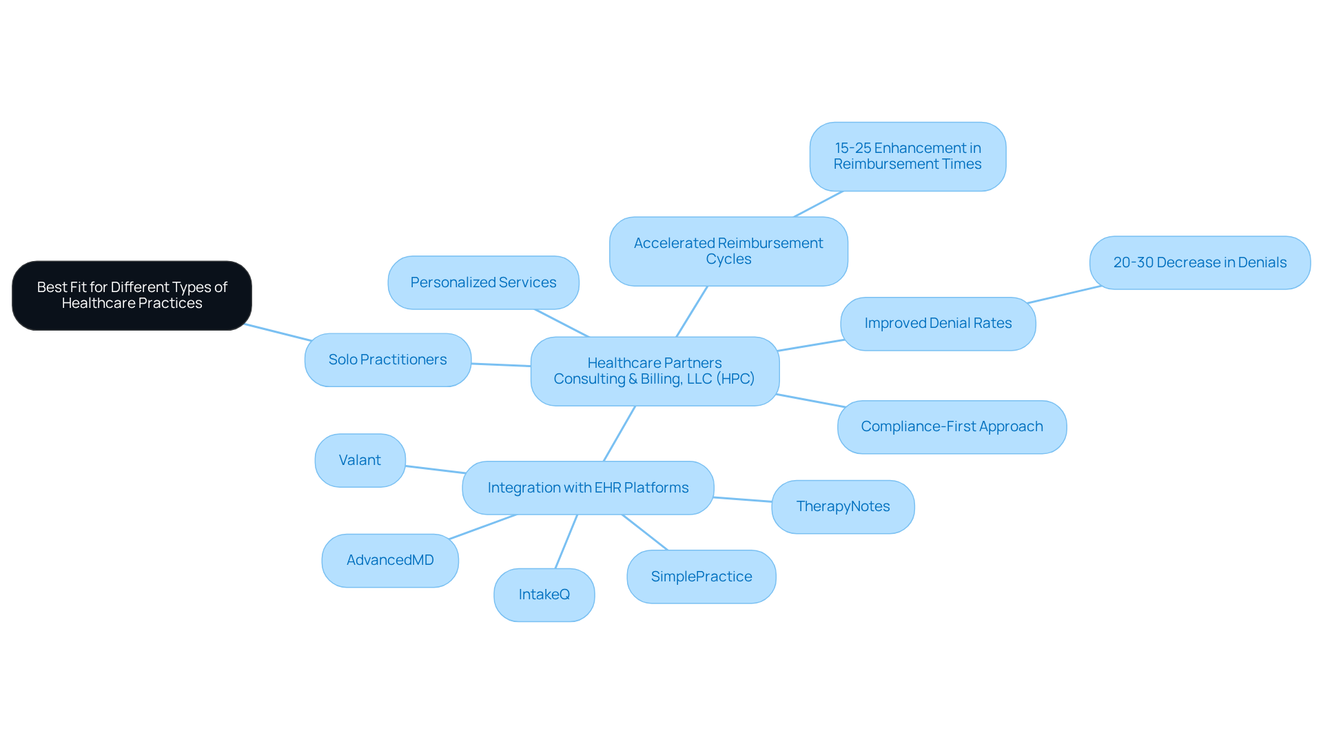 Start at the center with the main topic of healthcare practices, then explore the branches to see specific options for solo practitioners and the benefits they offer. Each branch represents a key aspect of the billing services, making it easy to understand how they support healthcare providers.