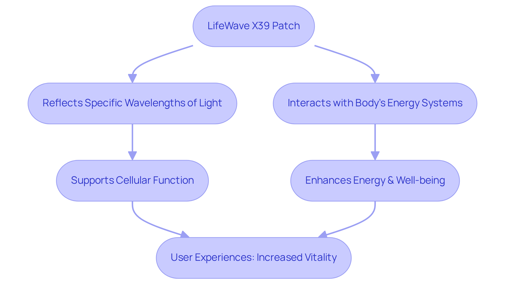 This flowchart shows how the LifeWave X39 Patch works and the benefits it can bring. Start with the patch, follow the arrows to see how it reflects light and interacts with your body, and discover how these actions lead to increased energy and vitality.