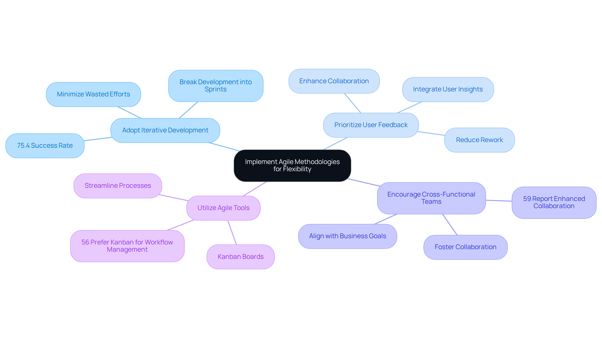 The center represents the main goal of implementing agile methodologies. Each branch shows a strategy to achieve this goal, with additional details and statistics to support each strategy.