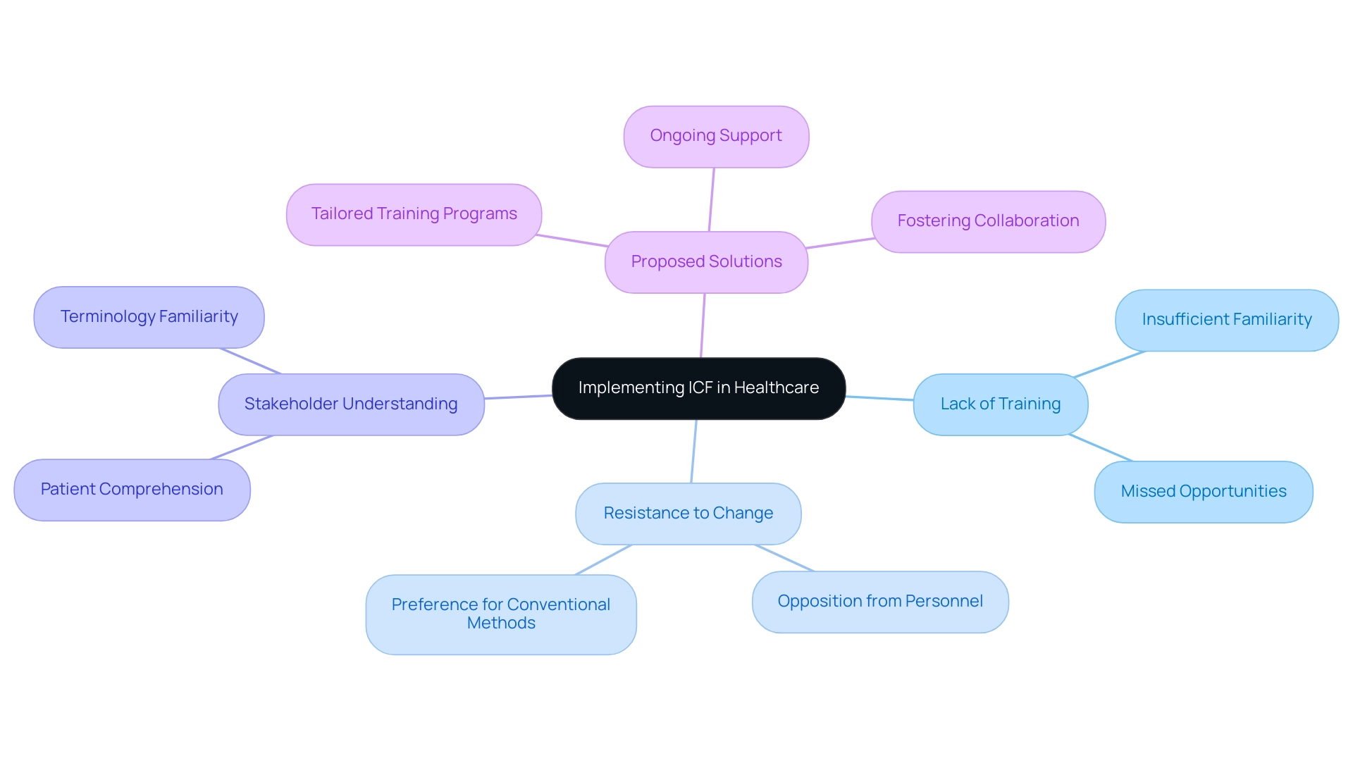 The central node represents the primary topic, with branches indicating challenges (in one color) and corresponding solutions (in another color).