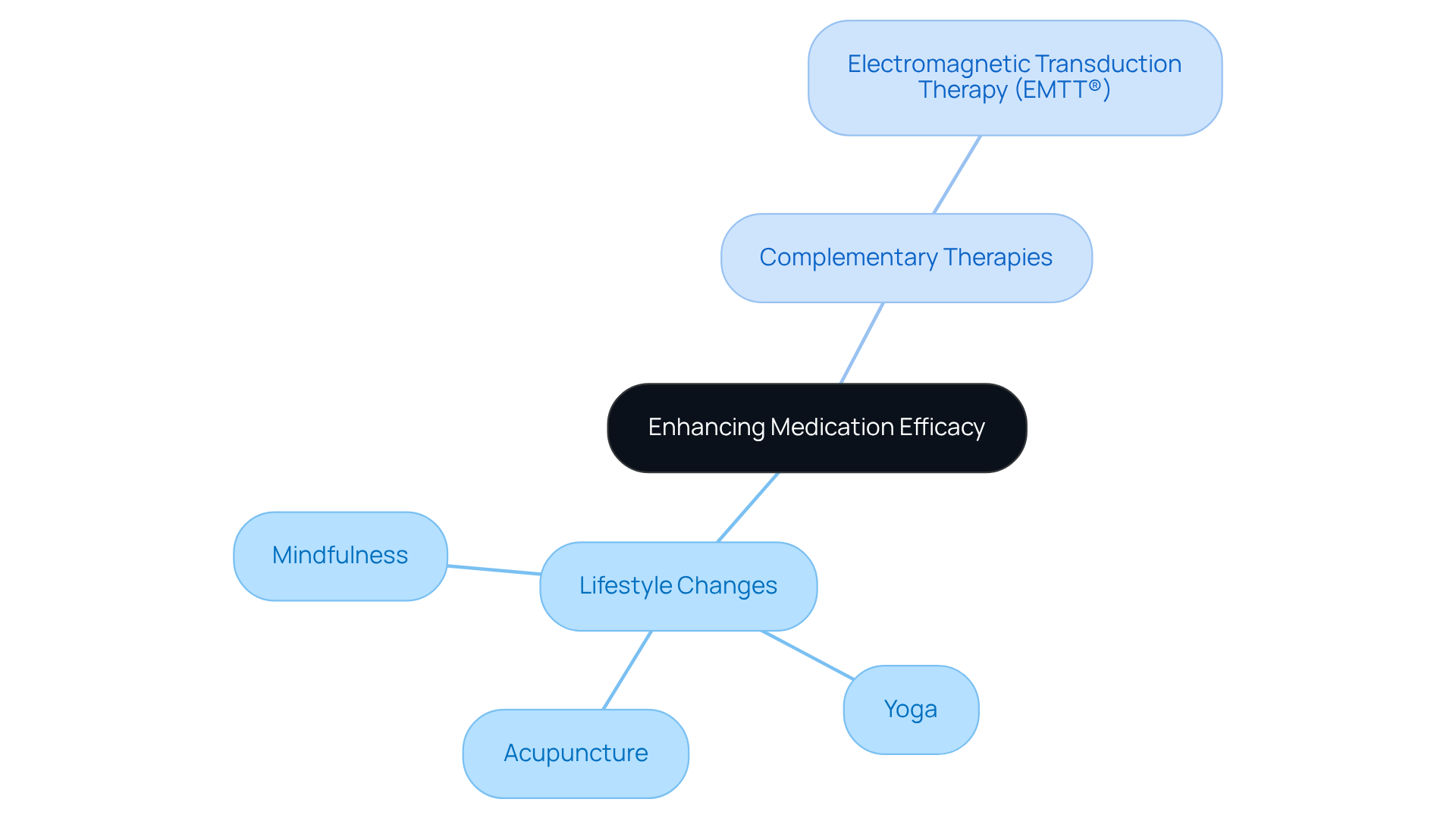 This mindmap shows how different lifestyle changes and therapies can work together to improve the effectiveness of arthritis medications. Start at the center with the main idea, then explore the branches to see specific practices that can help you feel better. This mindmap shows how different lifestyle changes and therapies can work together to improve the effectiveness of arthritis medications. Start at the center with the main idea, then explore the branches to see specific practices that can help you feel better.