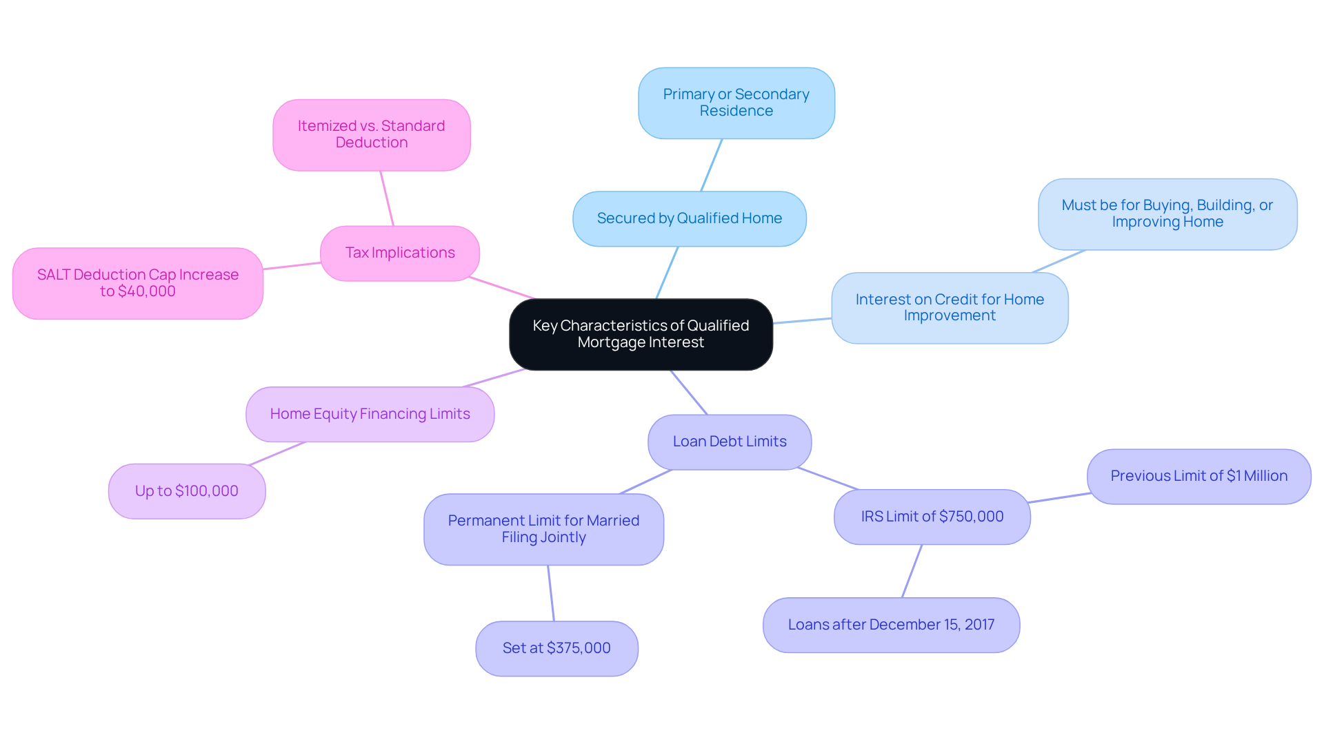 This mindmap starts with the main topic in the center and branches out to show key characteristics and guidelines. Each branch represents a different aspect of qualified mortgage interest, helping you see how they connect and what they mean for your borrowing options. This mindmap starts with the main topic in the center and branches out to show key characteristics and guidelines. Each branch represents a different aspect of qualified mortgage interest, helping you see how they connect and what they mean for your borrowing options.