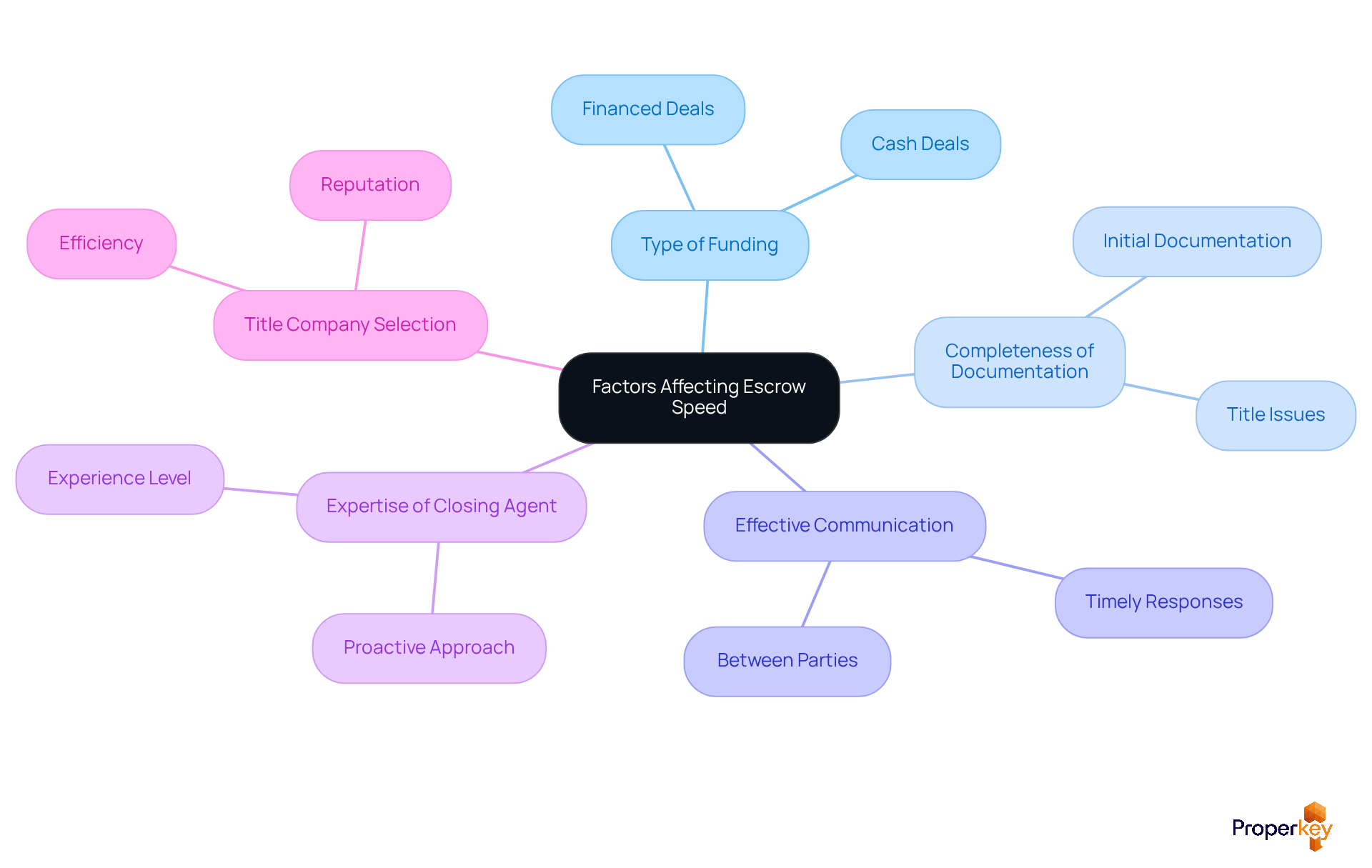 This mindmap shows the main factors that can speed up or slow down the escrow process in real estate. Each branch represents a different factor, and the sub-branches provide more details about how they impact the closing speed. Follow the branches to understand how each element plays a role in making the transaction smoother.