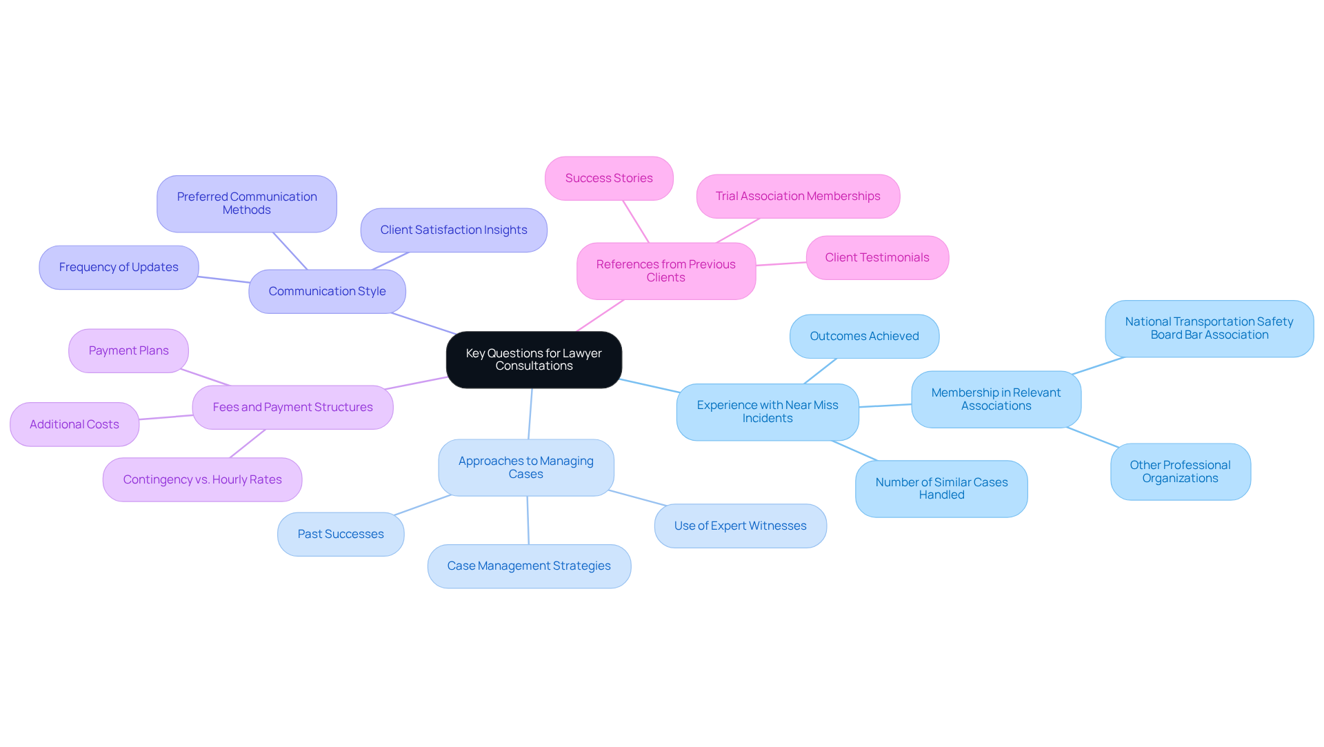 The center represents the main topic of preparing for consultations, while each branch leads to important questions to ask potential lawyers. This layout helps you visualize what to consider when choosing the right attorney.