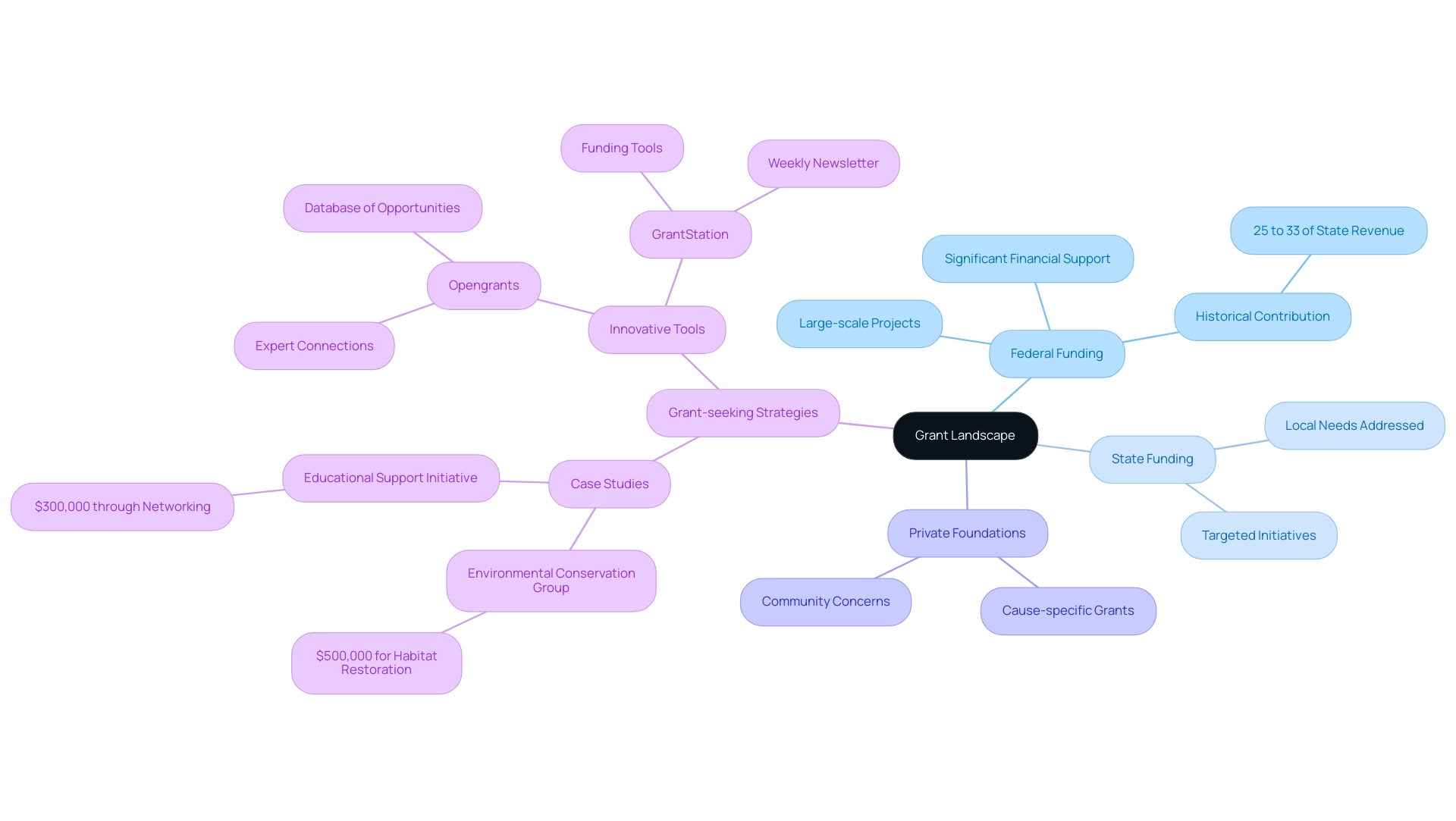 The central node represents the overall grant landscape, with branches denoting federal, state, and private funding sources. Sub-branches illustrate specific characteristics or examples within each category. The central node represents the overall grant landscape, with branches denoting federal, state, and private funding sources. Sub-branches illustrate specific characteristics or examples within each category.
