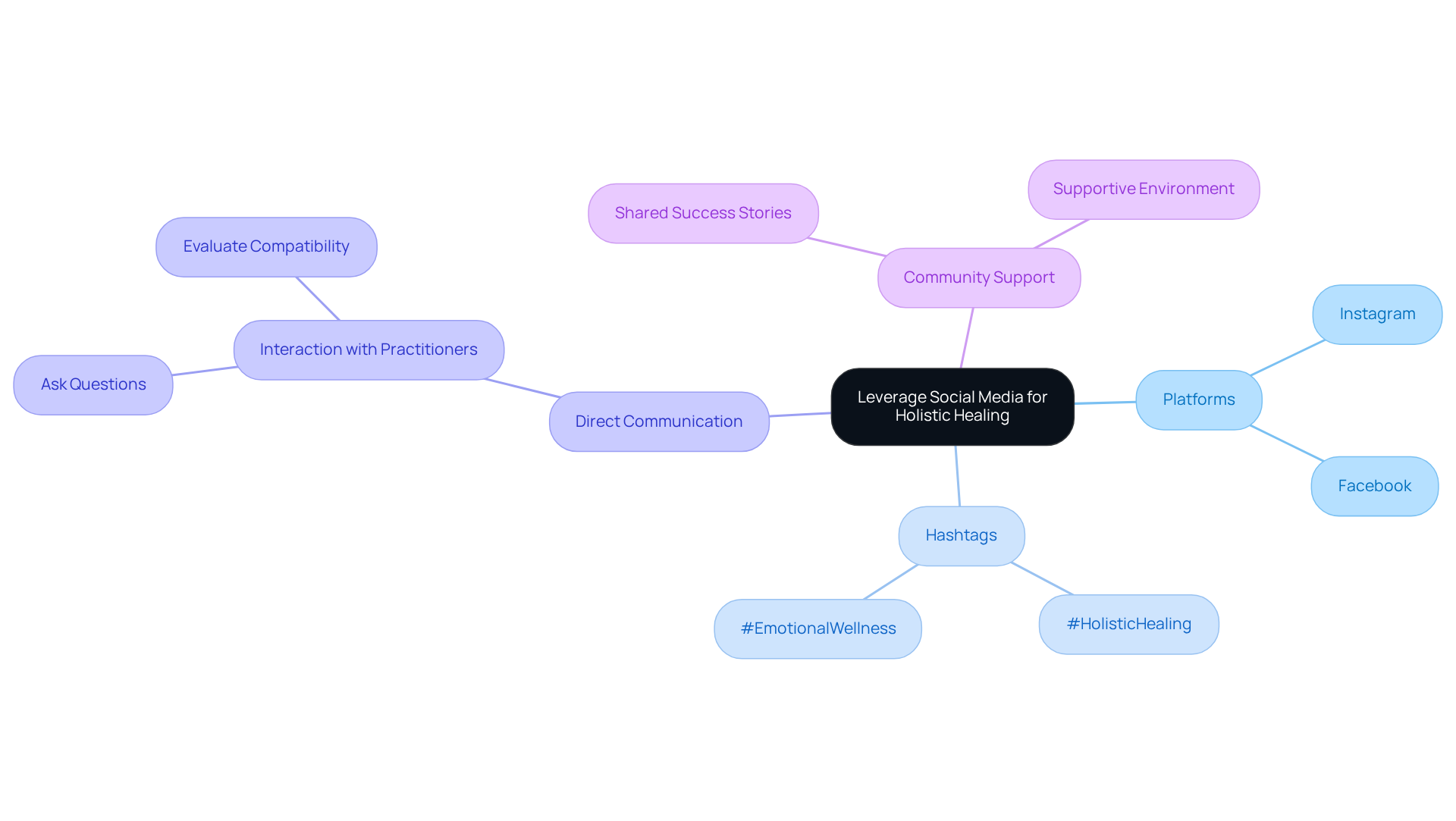 The center represents the main idea of using social media for healing. Each branch shows different ways to engage with holistic healing resources, from platforms to community support. The center represents the main idea of using social media for healing. Each branch shows different ways to engage with holistic healing resources, from platforms to community support.