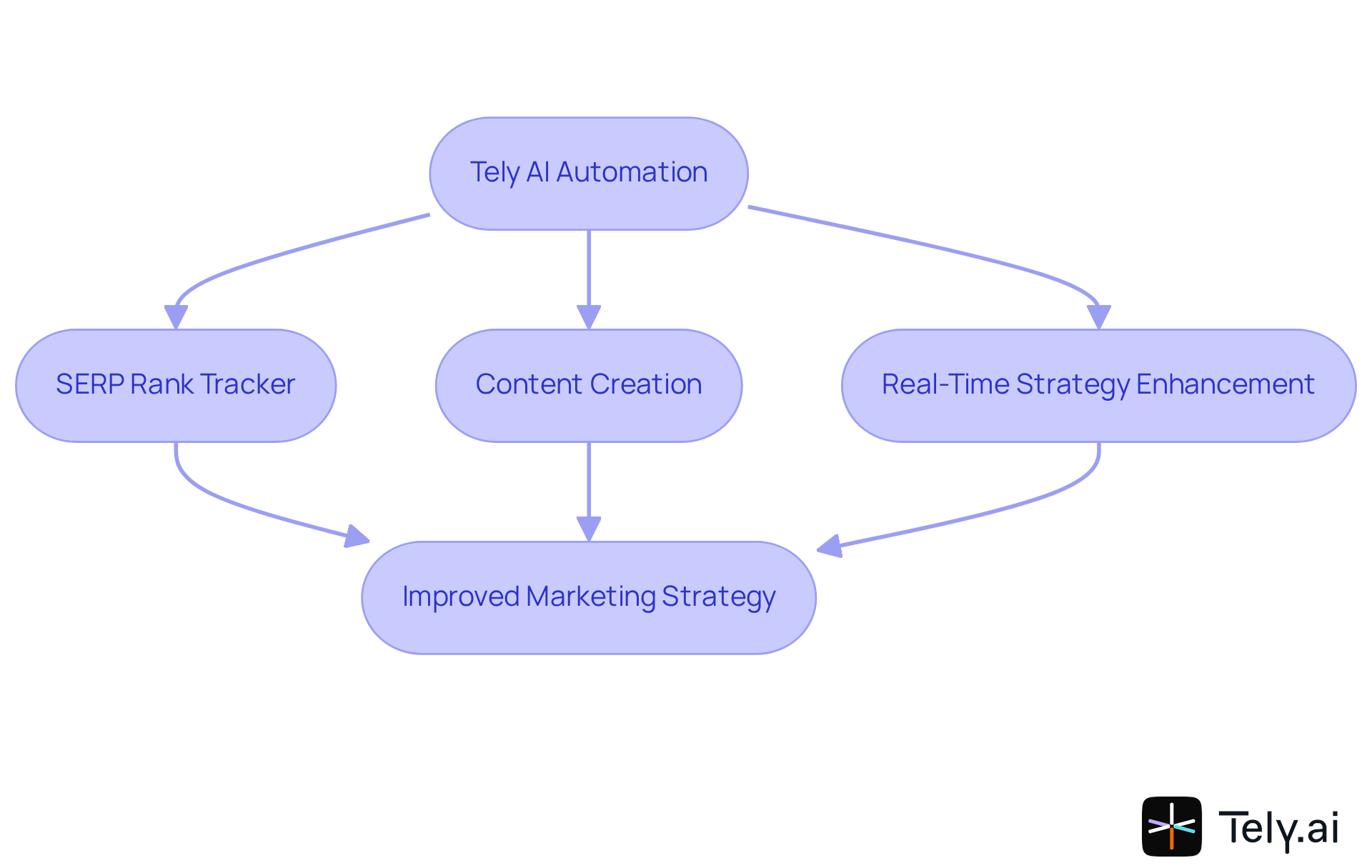 Follow the arrows to see how Tely AI automates SERP tracking and enhances content marketing, leading to improved strategies and outcomes.
