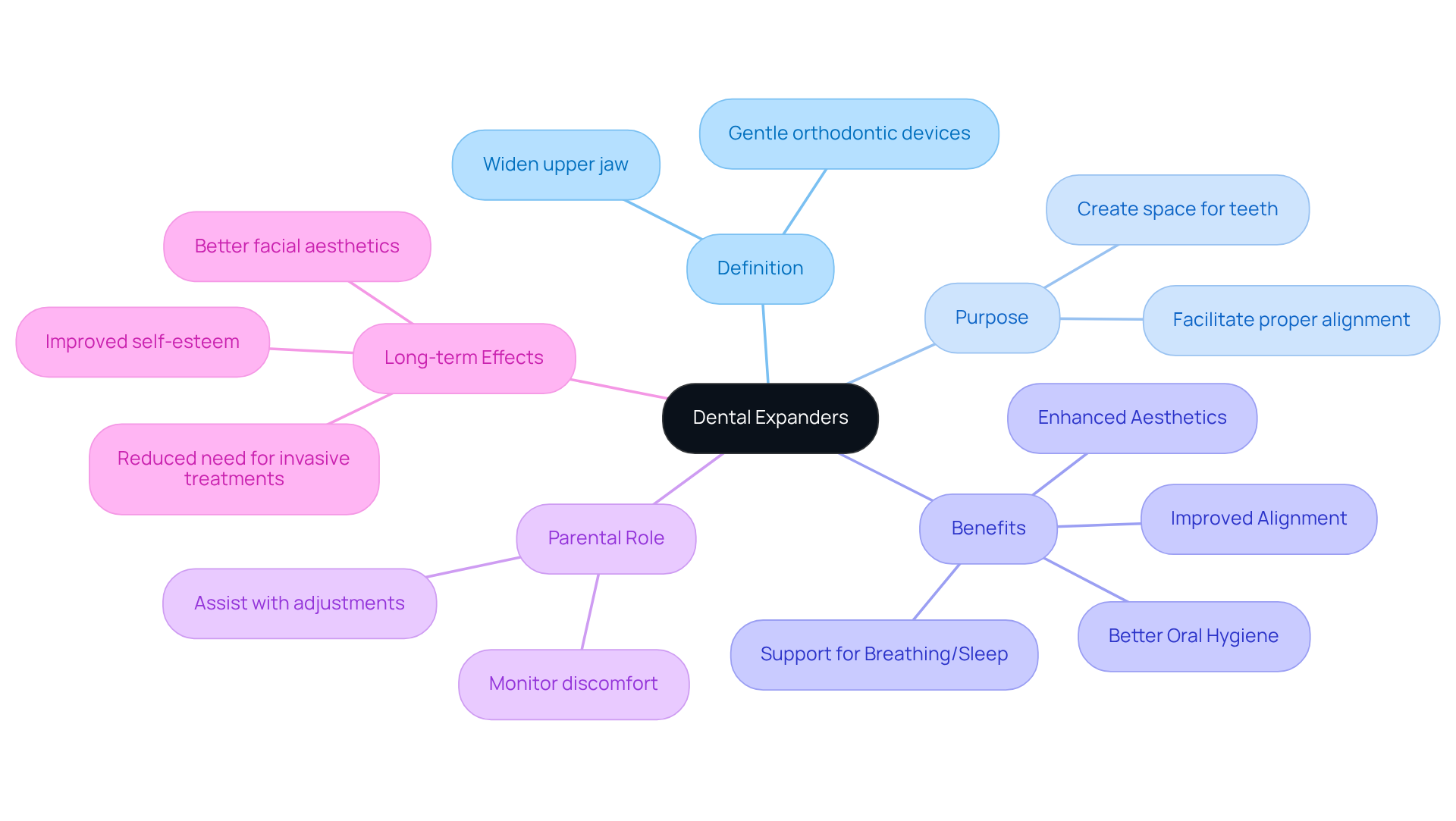 This mindmap starts with the main topic of dental expanders at the center. From there, you can explore various aspects like what they are, why they're important, and how they help your child. Each branch represents a different area of information, making it easy to see how everything connects.