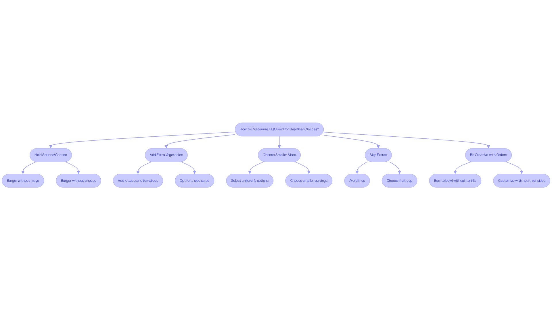 This flowchart guides you through making healthier fast food choices. Start at the top and follow the branches to see different strategies you can use. Each branch shows a way to modify your order for better nutrition, helping you enjoy your meal while staying on track with your health goals.