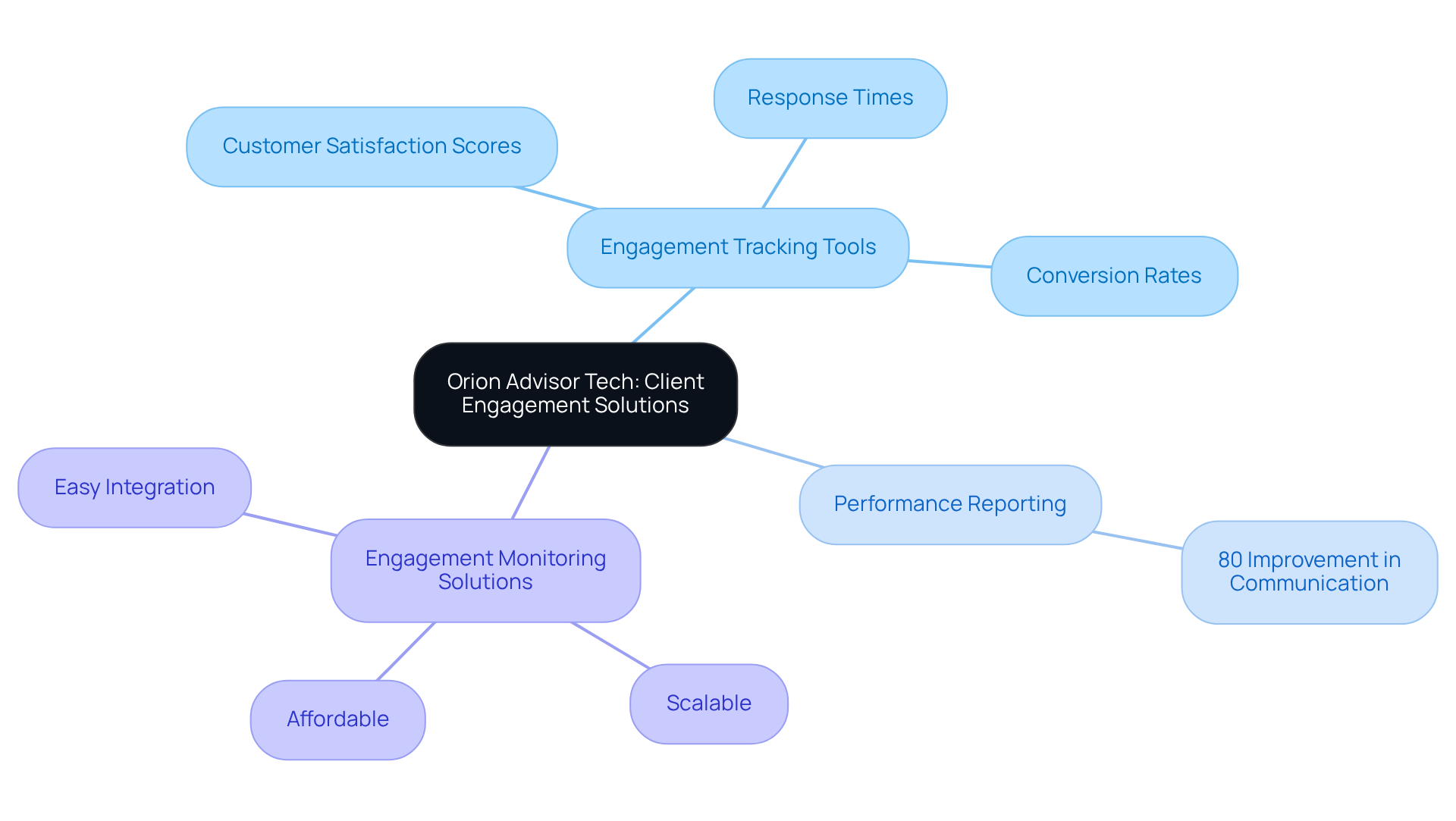 The central node represents Orion Advisor Tech, with branches showing different aspects of client engagement and performance reporting. Each branch highlights important metrics and solutions that advisors can use to enhance their client relationships.