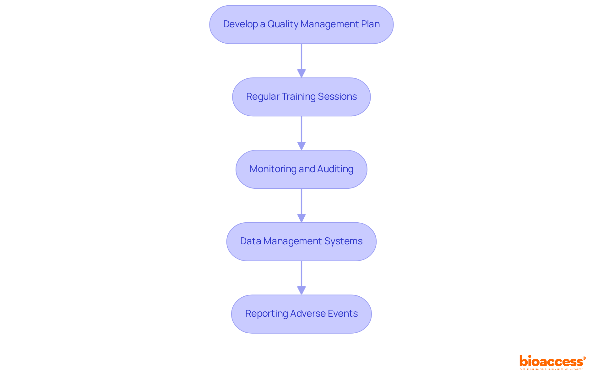 Each box represents a crucial step in the process of maintaining compliance and quality in clinical trials. Follow the arrows to see how each step leads to the next, ensuring a comprehensive approach to managing your study effectively.