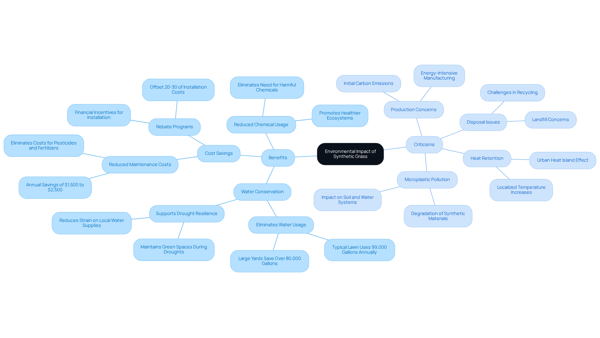 The central node represents the main topic, while the branches show the benefits and criticisms of synthetic grass. Each sub-branch provides specific details, helping you understand the full picture of its environmental impact.