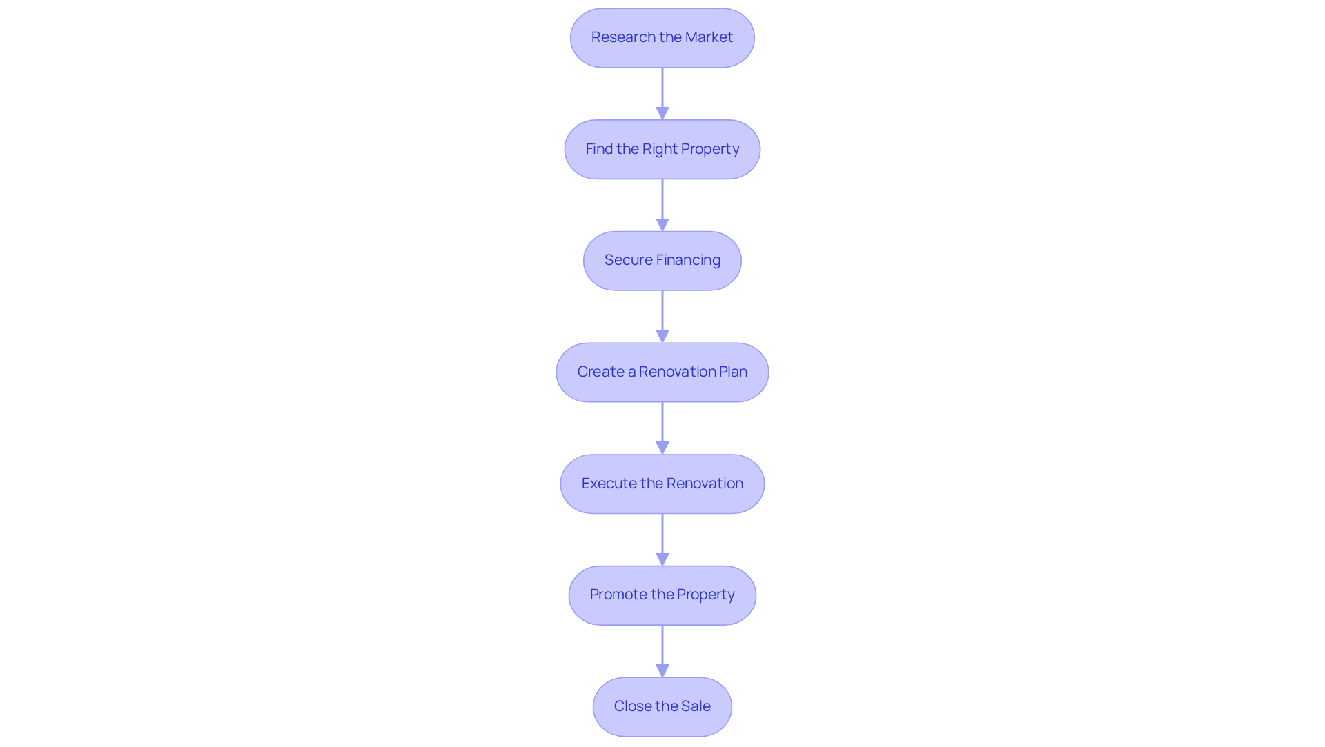 Each box represents a crucial step in flipping a house. Follow the arrows to see how each step leads to the next, guiding you through the entire process from research to sale.