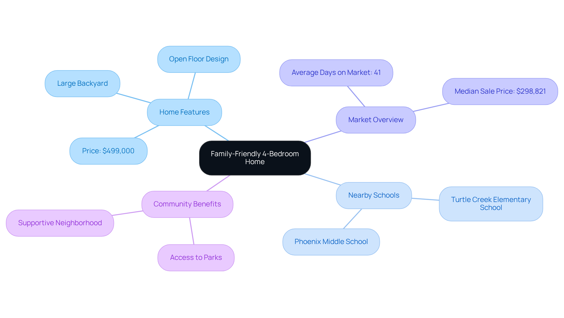 This mindmap starts with the main idea of a family-friendly home and branches out to show important details like features of the home, schools nearby, and market information. Each branch helps you see how these elements relate to finding the perfect home for your family.