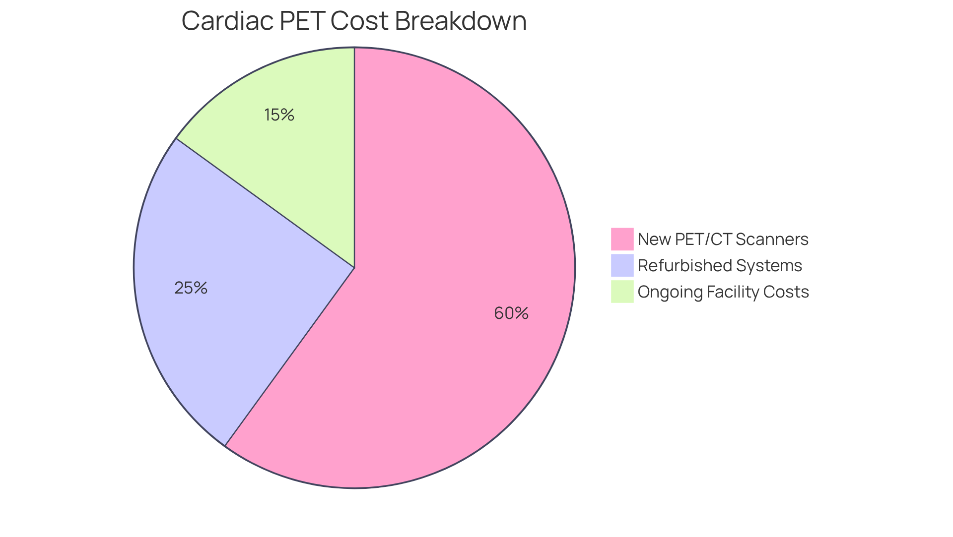 This pie chart shows how different types of equipment contribute to the overall costs of cardiac PET scans. The larger the slice, the more significant the cost associated with that category. New scanners are the most expensive, while refurbished systems offer a more affordable option, and ongoing facility costs also play a role in total expenses. This pie chart shows how different types of equipment contribute to the overall costs of cardiac PET scans. The larger the slice, the more significant the cost associated with that category. New scanners are the most expensive, while refurbished systems offer a more affordable option, and ongoing facility costs also play a role in total expenses.