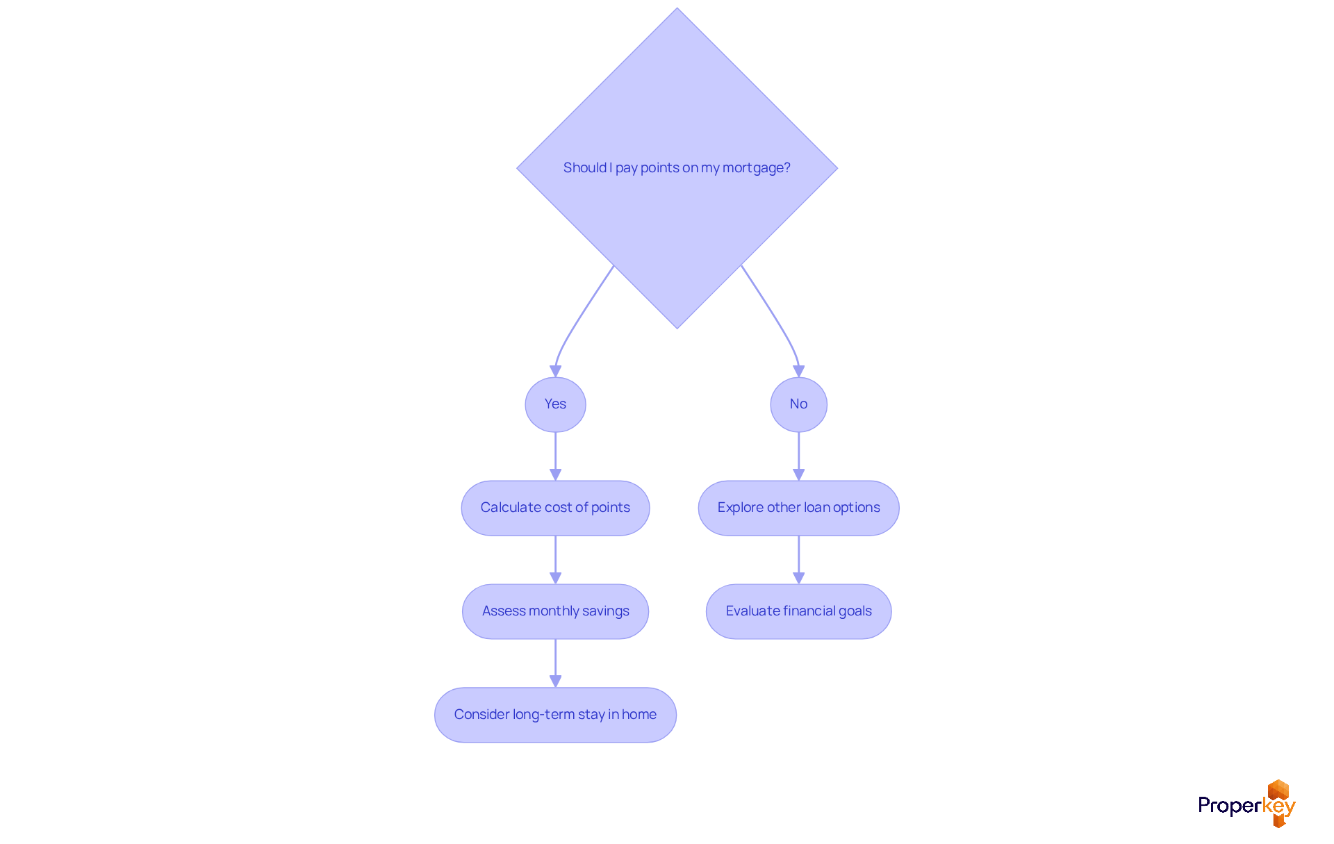 This flowchart guides you through the decision of whether to pay points on your mortgage. Follow the arrows to see the steps you should consider based on your financial situation and goals. Each path leads to important factors that can help you make an informed choice.