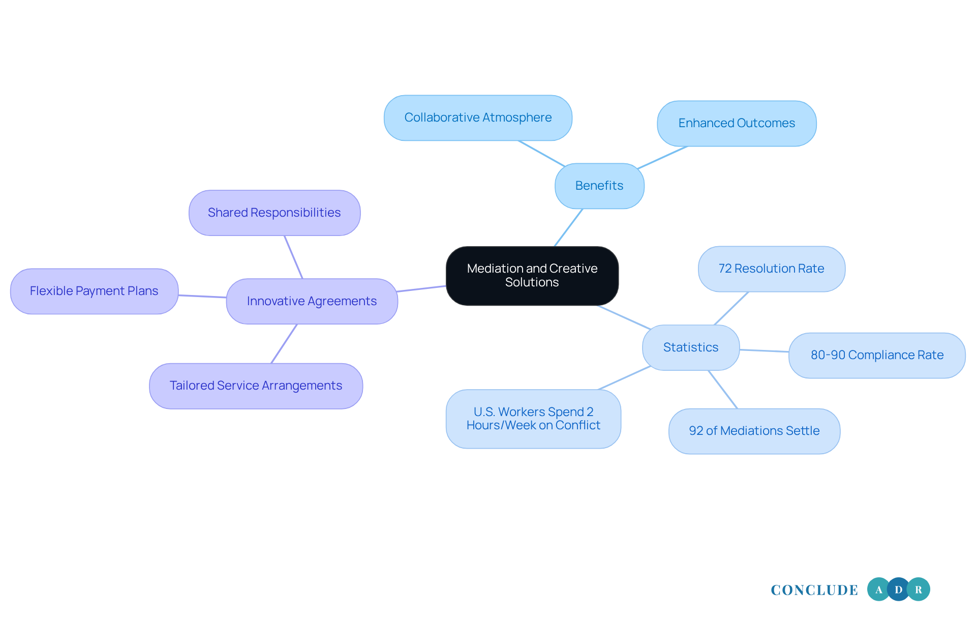 This mindmap illustrates the central idea of mediation and how it connects to various benefits, statistics, and creative solutions. Each branch represents a different aspect of mediation, showing how they relate to fostering collaboration and effective conflict resolution.