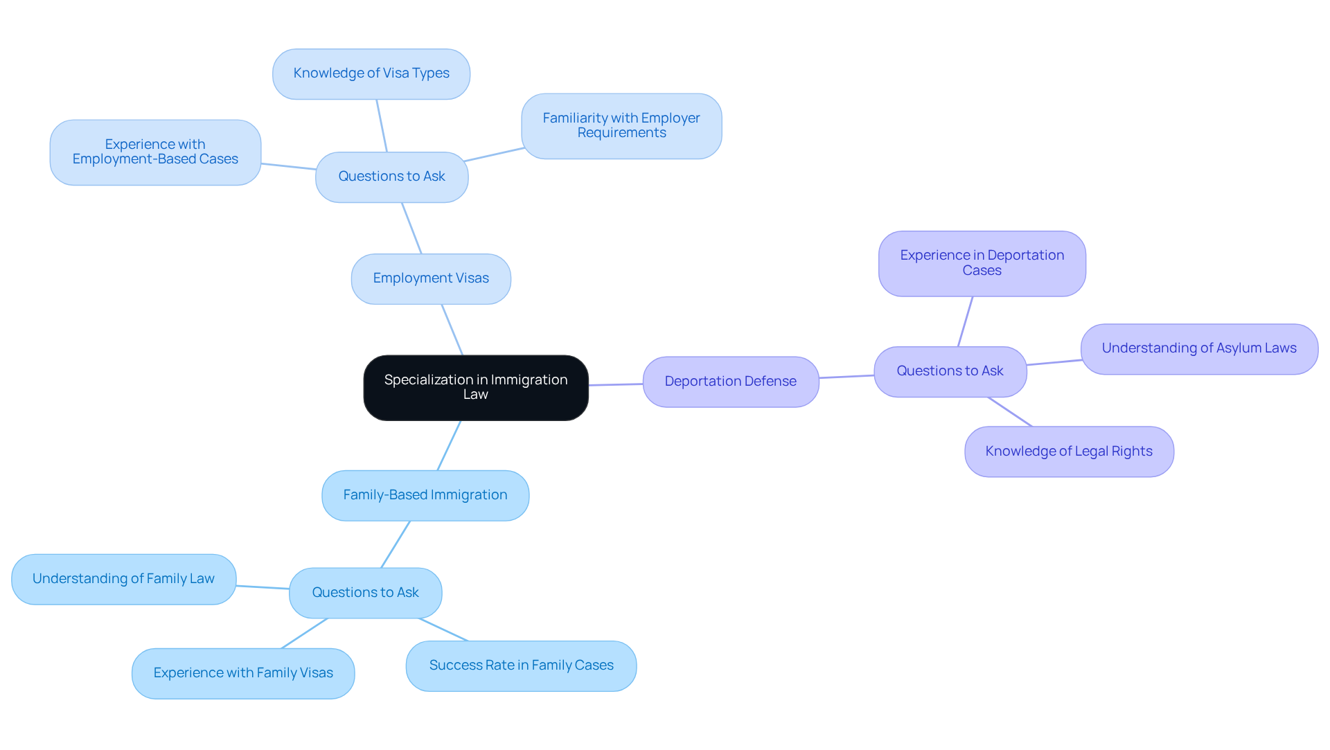 This mindmap helps you navigate the different areas of immigration law. Start at the center with the main topic, then explore the branches to see various specializations and what to consider when choosing an attorney for your specific needs. This mindmap helps you navigate the different areas of immigration law. Start at the center with the main topic, then explore the branches to see various specializations and what to consider when choosing an attorney for your specific needs.