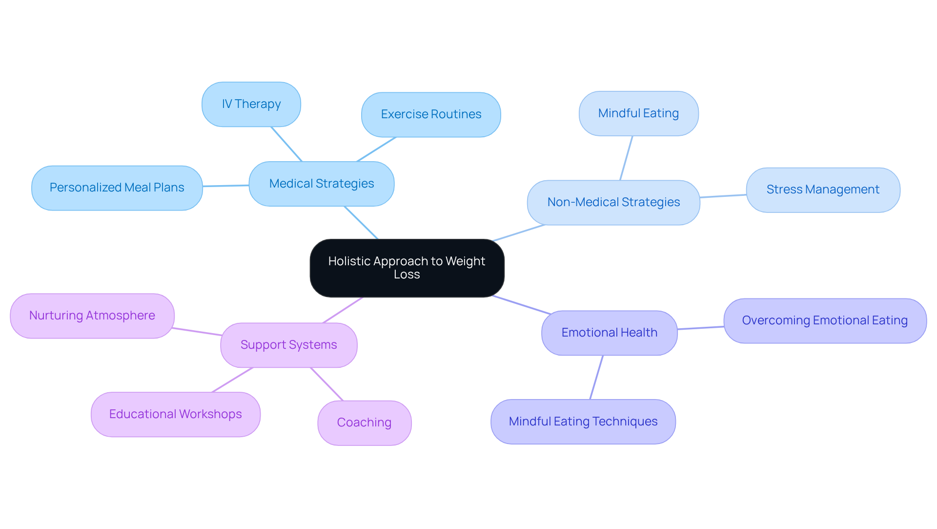This mindmap illustrates how various strategies work together in a holistic approach to weight loss. Start at the center with the main idea, then explore each branch to see the different components that contribute to achieving lasting weight loss and overall well-being. This mindmap illustrates how various strategies work together in a holistic approach to weight loss. Start at the center with the main idea, then explore each branch to see the different components that contribute to achieving lasting weight loss and overall well-being.