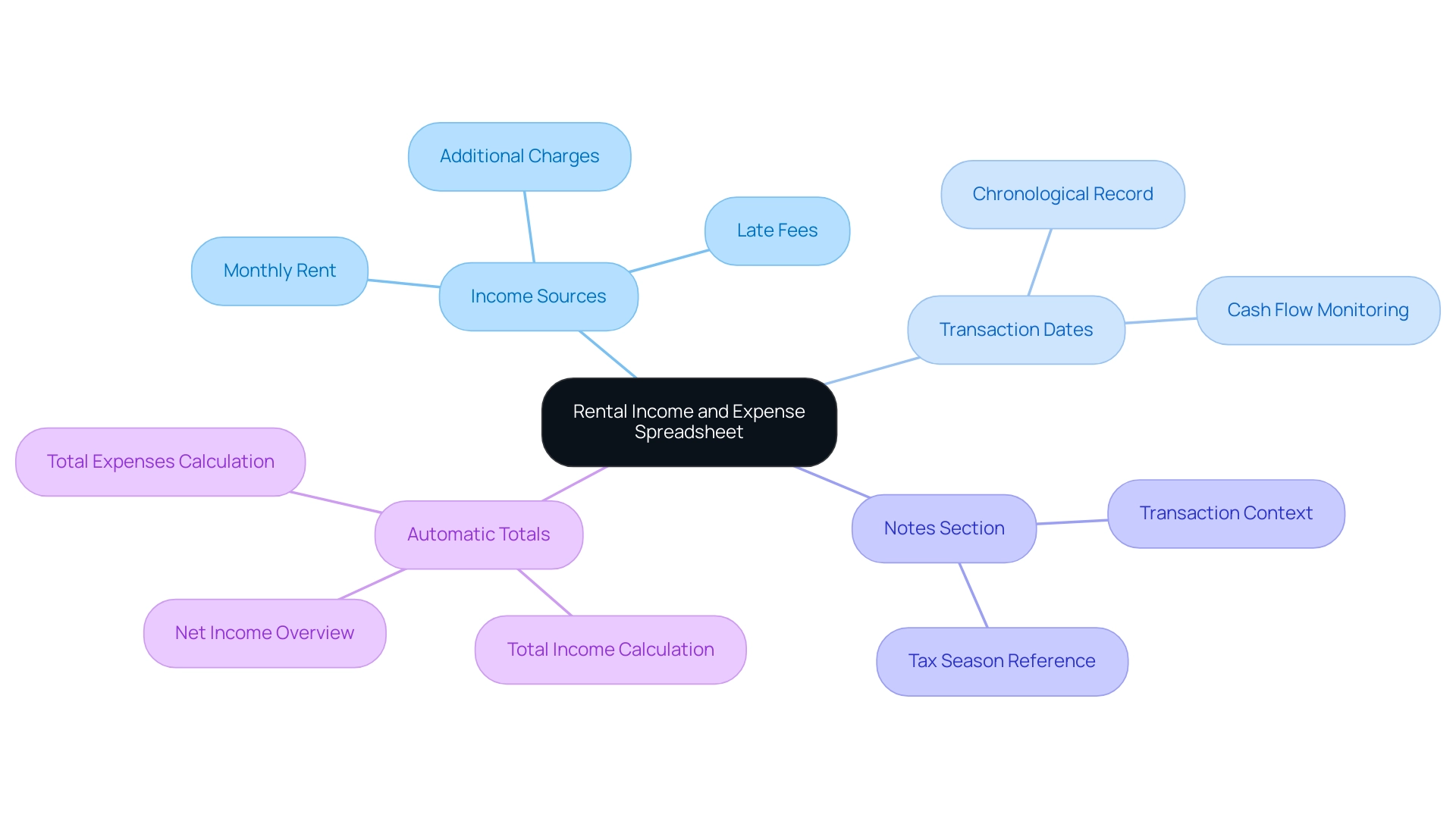 The central node represents the spreadsheet concept, with branches illustrating key components: Income Sources, Transaction Dates, Notes Section, and Automatic Totals, each with color-coded subcategories.