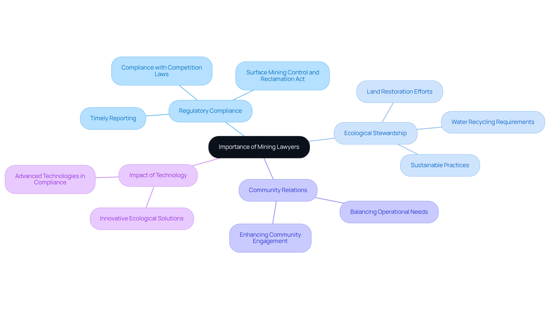 The central node represents the overall importance of mining lawyers, while the branches show their various roles and responsibilities. Each color-coded branch helps you see how these roles contribute to navigating the complexities of the mining industry.