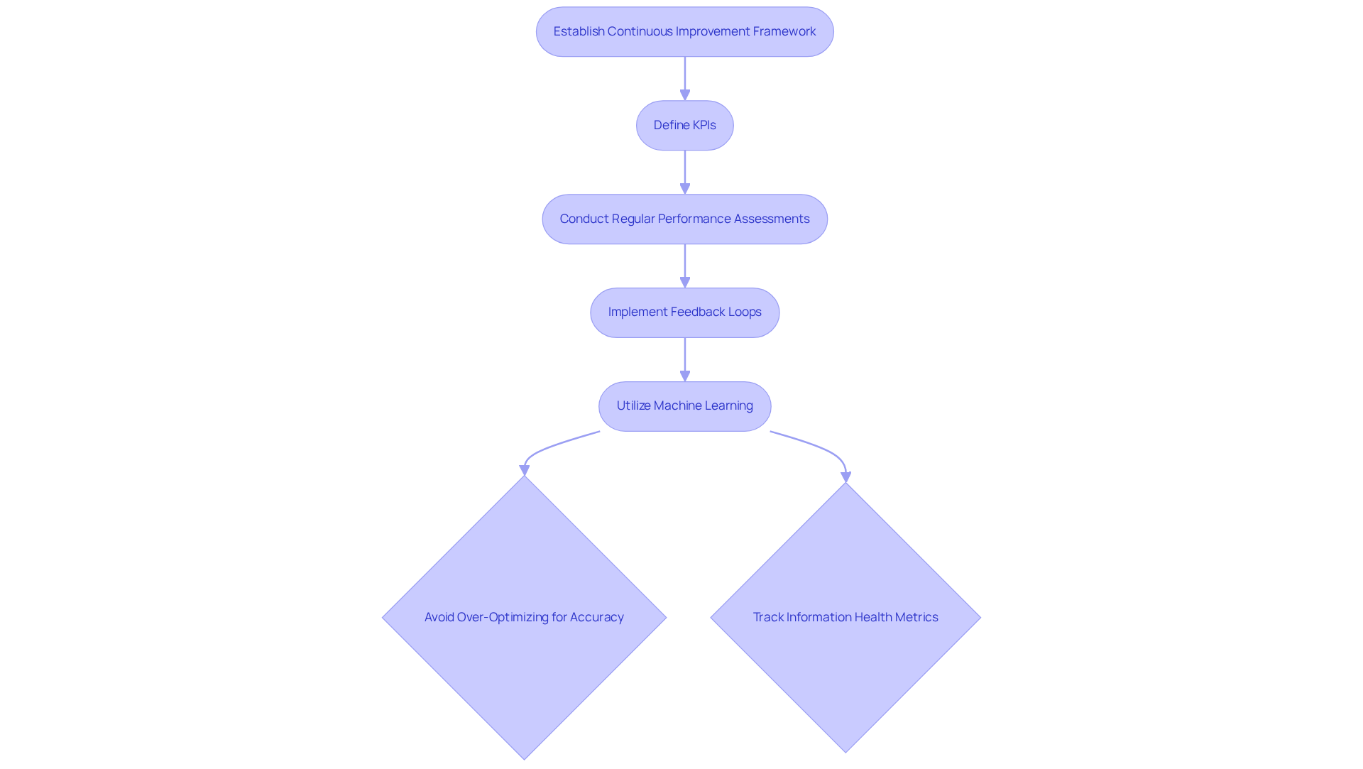 Follow the arrows to see how each step connects in the process of enhancing AI solutions. Each box represents a key action or consideration, and the notes highlight important cautions to keep in mind. Follow the arrows to see how each step connects in the process of enhancing AI solutions. Each box represents a key action or consideration, and the notes highlight important cautions to keep in mind.