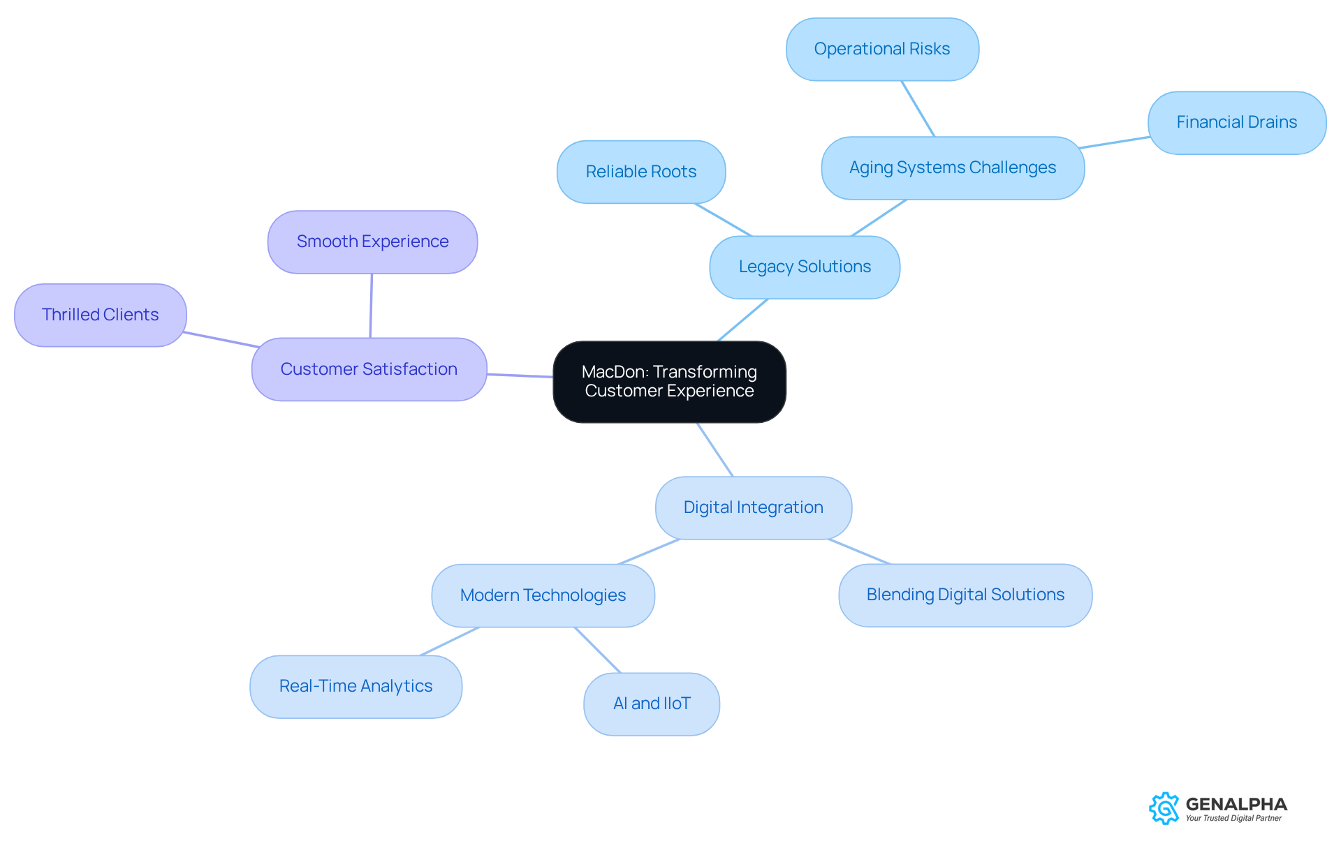 At the center, you'll find the main theme of transformation. Follow the branches to explore how legacy systems and digital solutions come together to create a better experience for customers.
