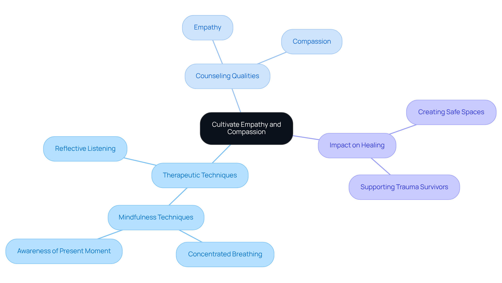 This mindmap illustrates how empathy and compassion are central to effective therapy. Each branch represents a key area of focus, showing how different techniques and qualities contribute to a supportive healing environment.