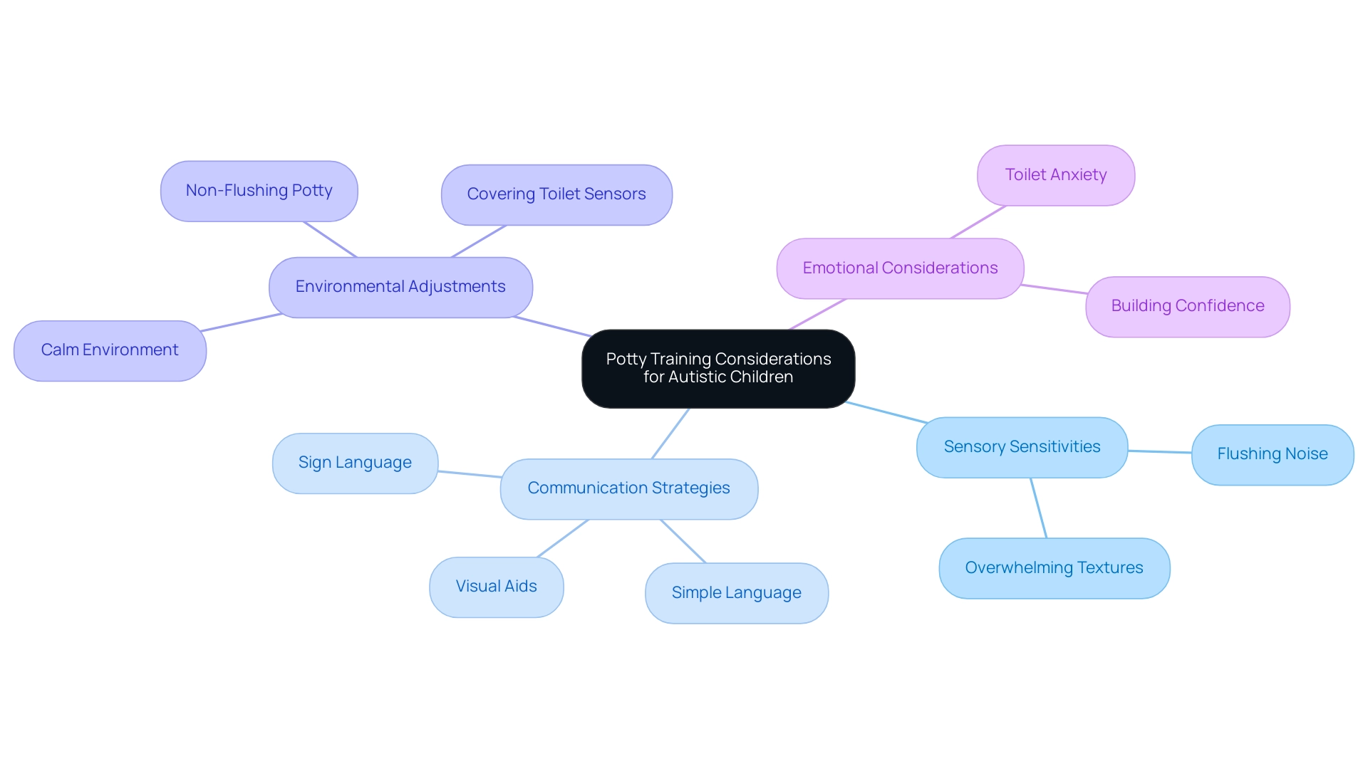 Main branches represent key areas of consideration: Sensory Sensitivities, Communication Strategies, Environmental Adjustments, and Emotional Considerations.