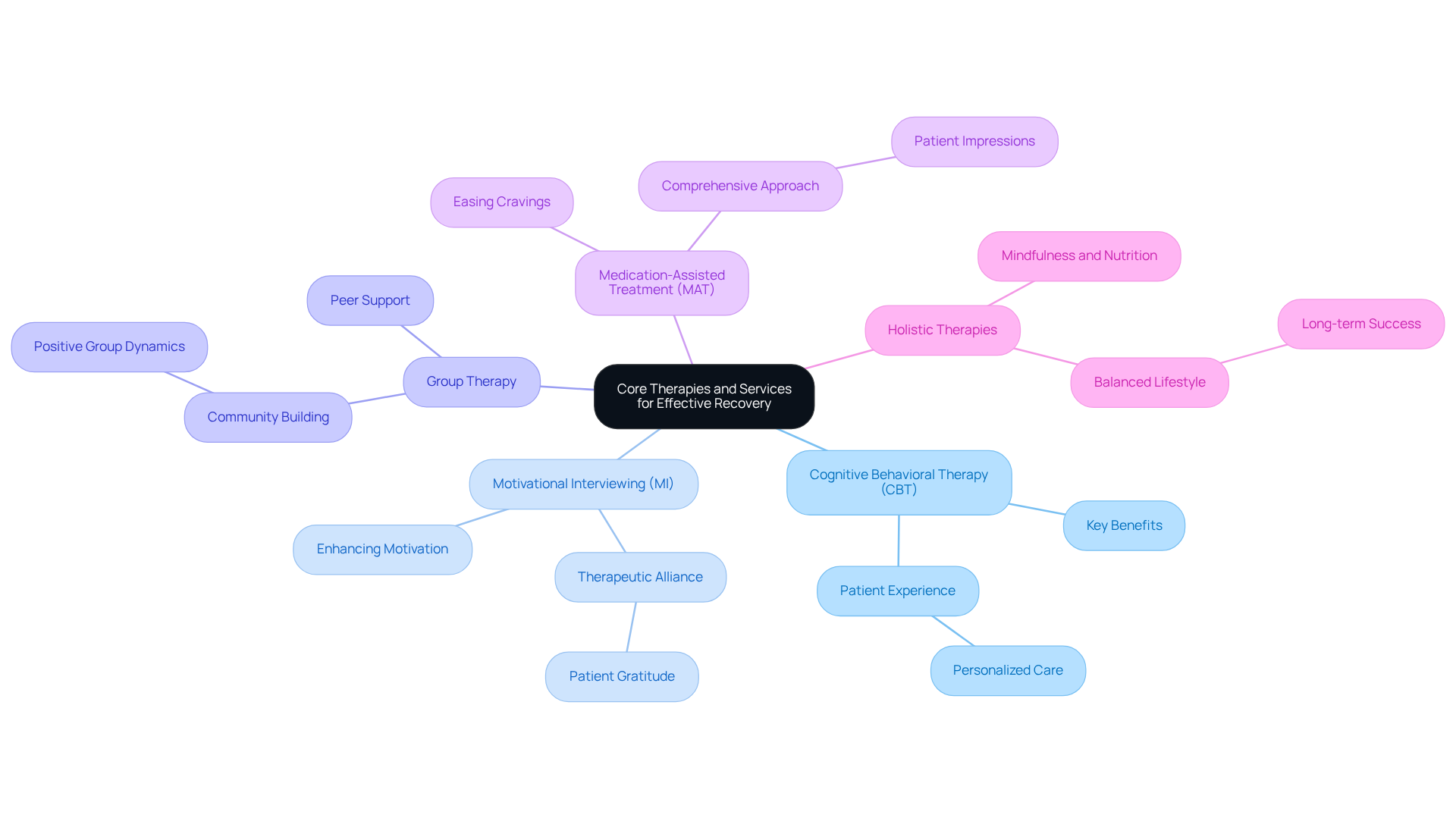The central node represents the overall theme of recovery, while each branch details a specific therapy or service. The sub-branches provide insights and personal experiences that illustrate the effectiveness of each approach. This layout helps visualize how different therapies contribute to a holistic recovery process.