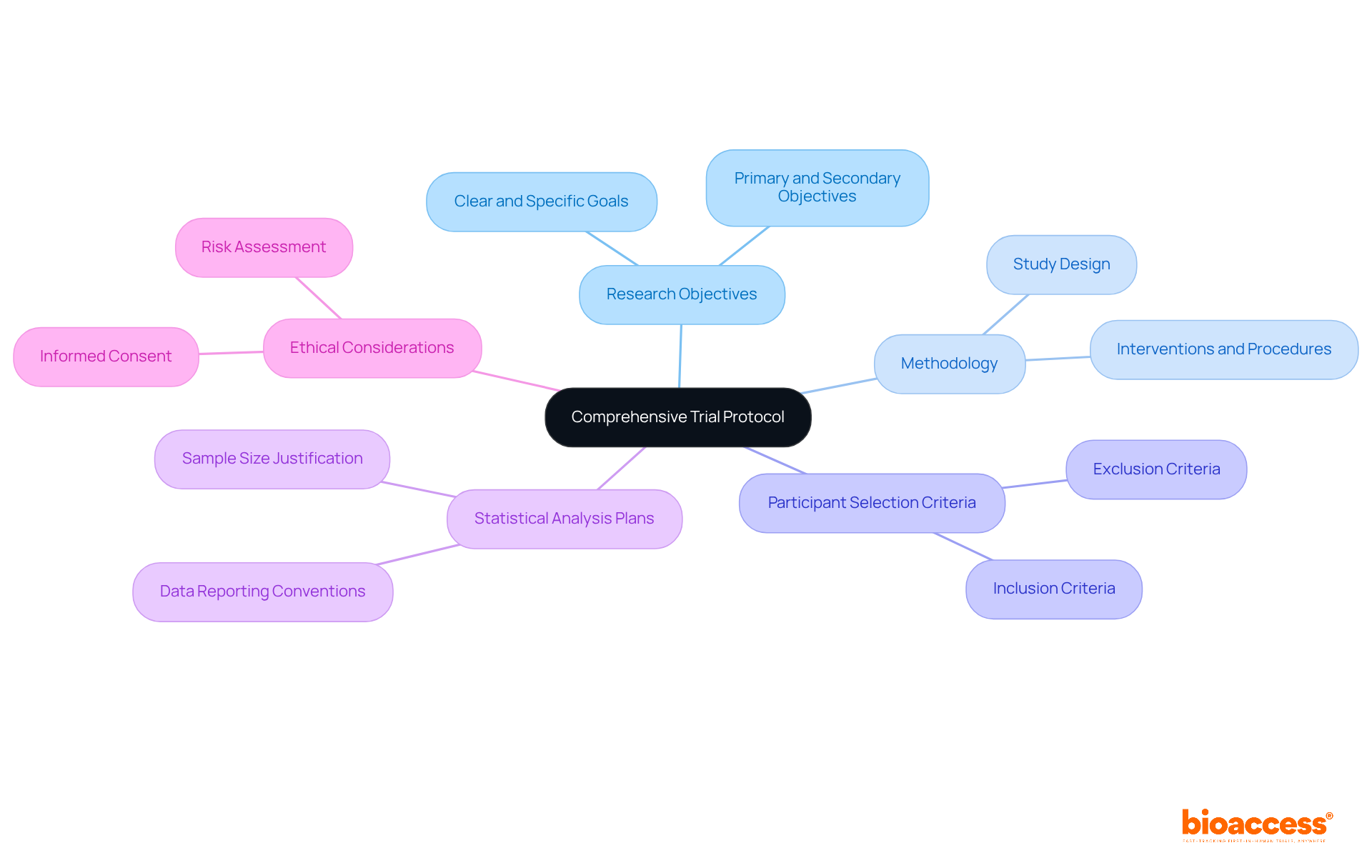 The central node represents the trial protocol, while the branches show its essential components. Each branch can be explored for more details, illustrating how they all connect to form a complete protocol.