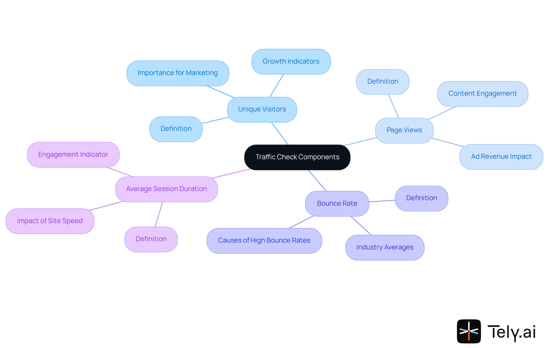 The center of the mindmap shows the main topic, 'Traffic Check Components'. Each branch represents a specific metric related to website traffic, detailing its importance and implications for marketers. Follow the branches to explore each metric's contribution to overall website performance. The center of the mindmap shows the main topic, 'Traffic Check Components'. Each branch represents a specific metric related to website traffic, detailing its importance and implications for marketers. Follow the branches to explore each metric's contribution to overall website performance.