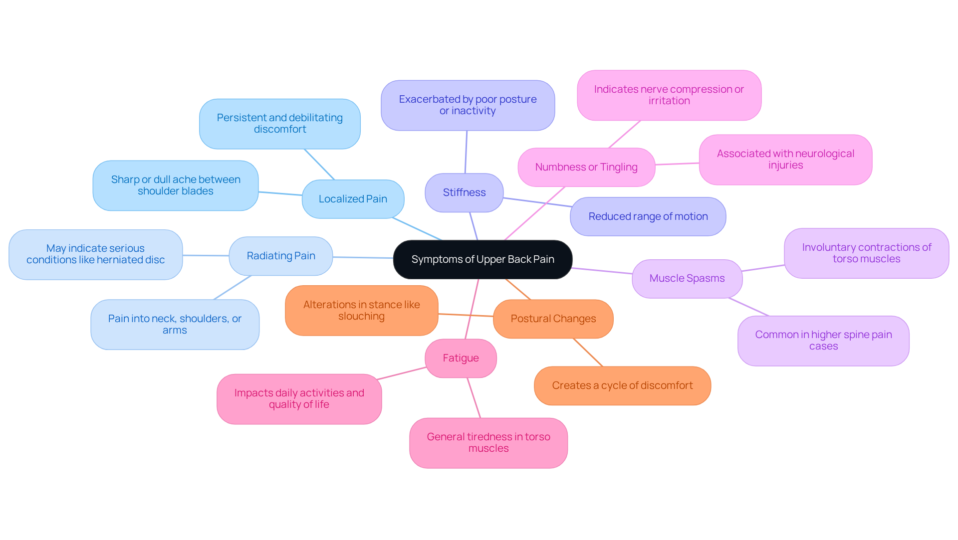 The central node represents the main topic of upper back pain symptoms. Each branch shows a specific symptom, and the sub-branches provide more details about what that symptom entails. This layout helps you see how different symptoms relate to the overall issue of upper back pain. The central node represents the main topic of upper back pain symptoms. Each branch shows a specific symptom, and the sub-branches provide more details about what that symptom entails. This layout helps you see how different symptoms relate to the overall issue of upper back pain.