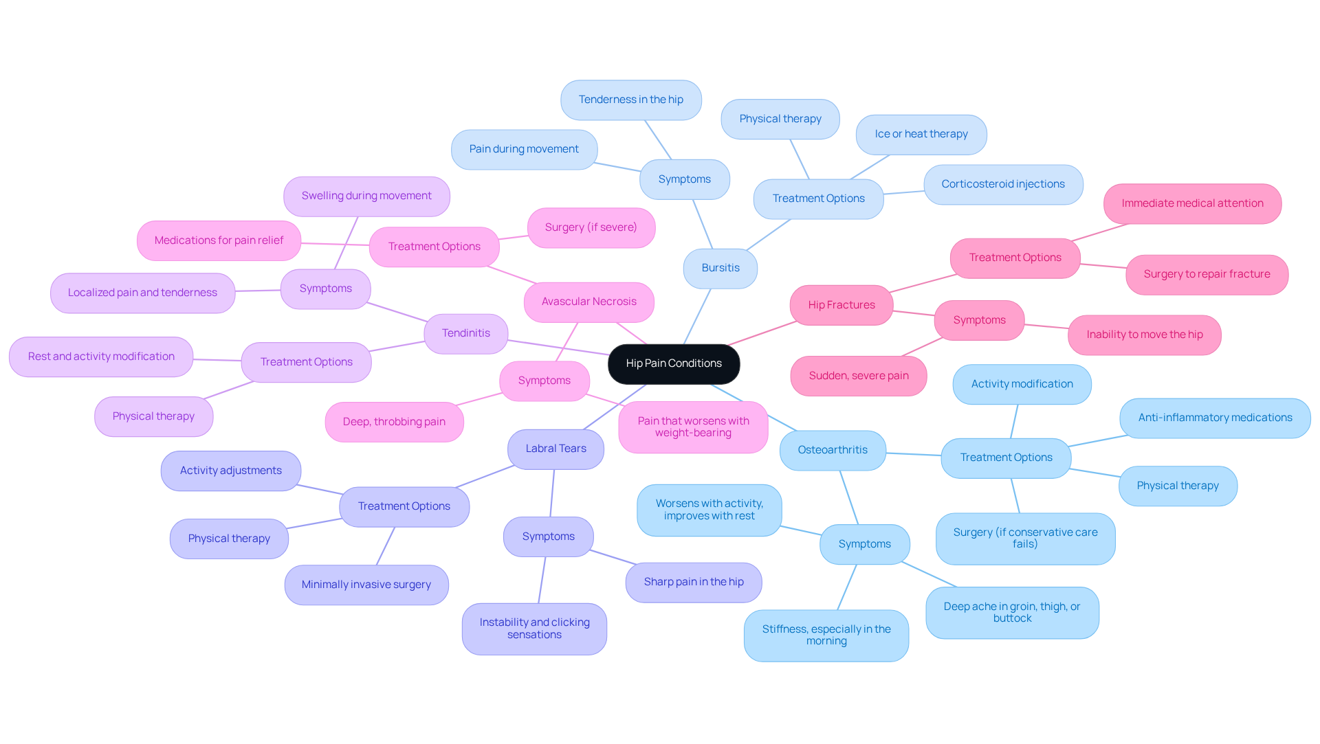 This mindmap starts with the central theme of hip pain and branches out into various conditions that can cause it. Each branch represents a specific condition, and the sub-branches provide details about symptoms and treatment options. This visual helps you see how different conditions relate to hip pain and what can be done to manage it.