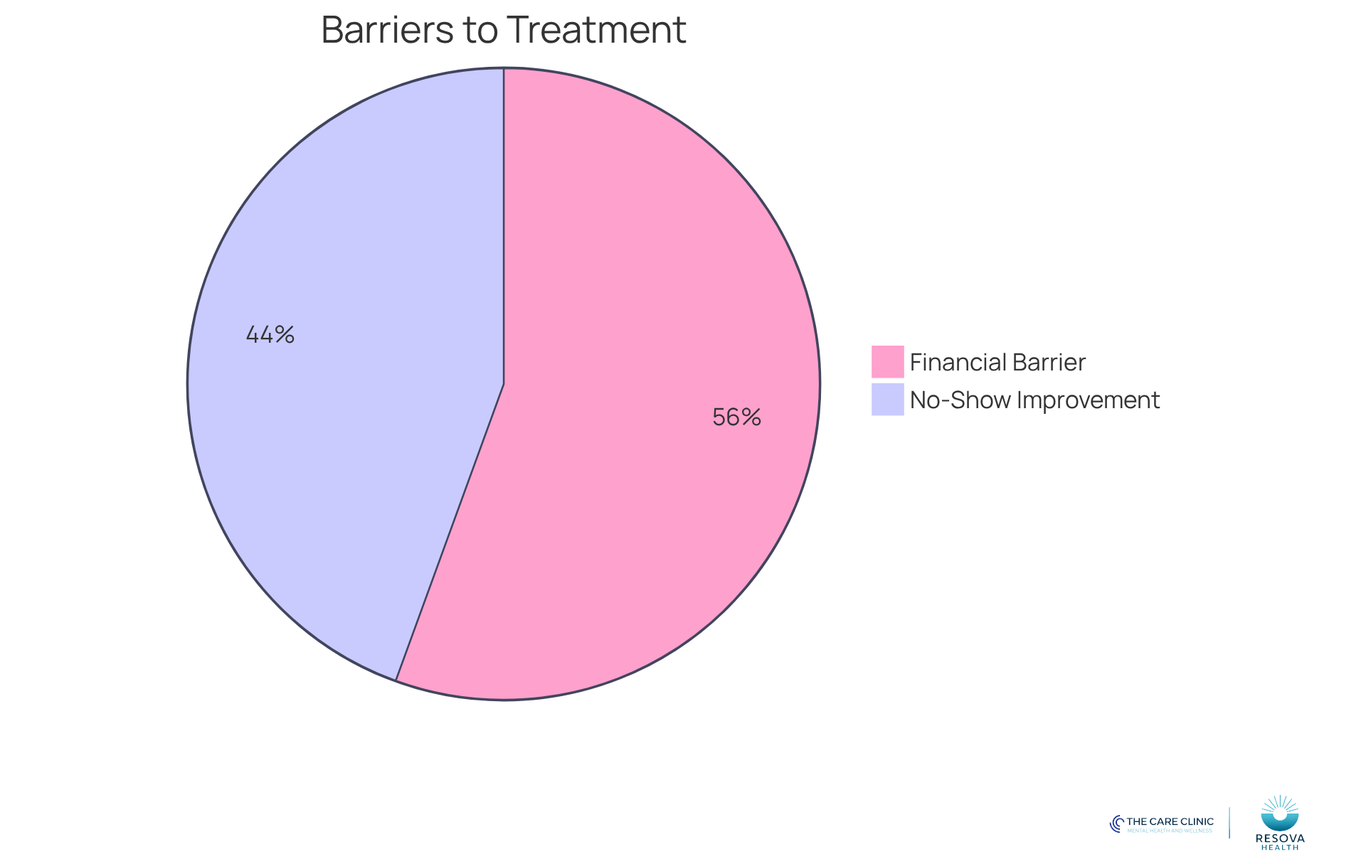 The blue slice shows the percentage of people who skip treatment because of costs, while the green slice represents the improvement in appointment attendance thanks to telemedicine. The bigger the slice, the more significant the issue or improvement. The blue slice shows the percentage of people who skip treatment because of costs, while the green slice represents the improvement in appointment attendance thanks to telemedicine. The bigger the slice, the more significant the issue or improvement.