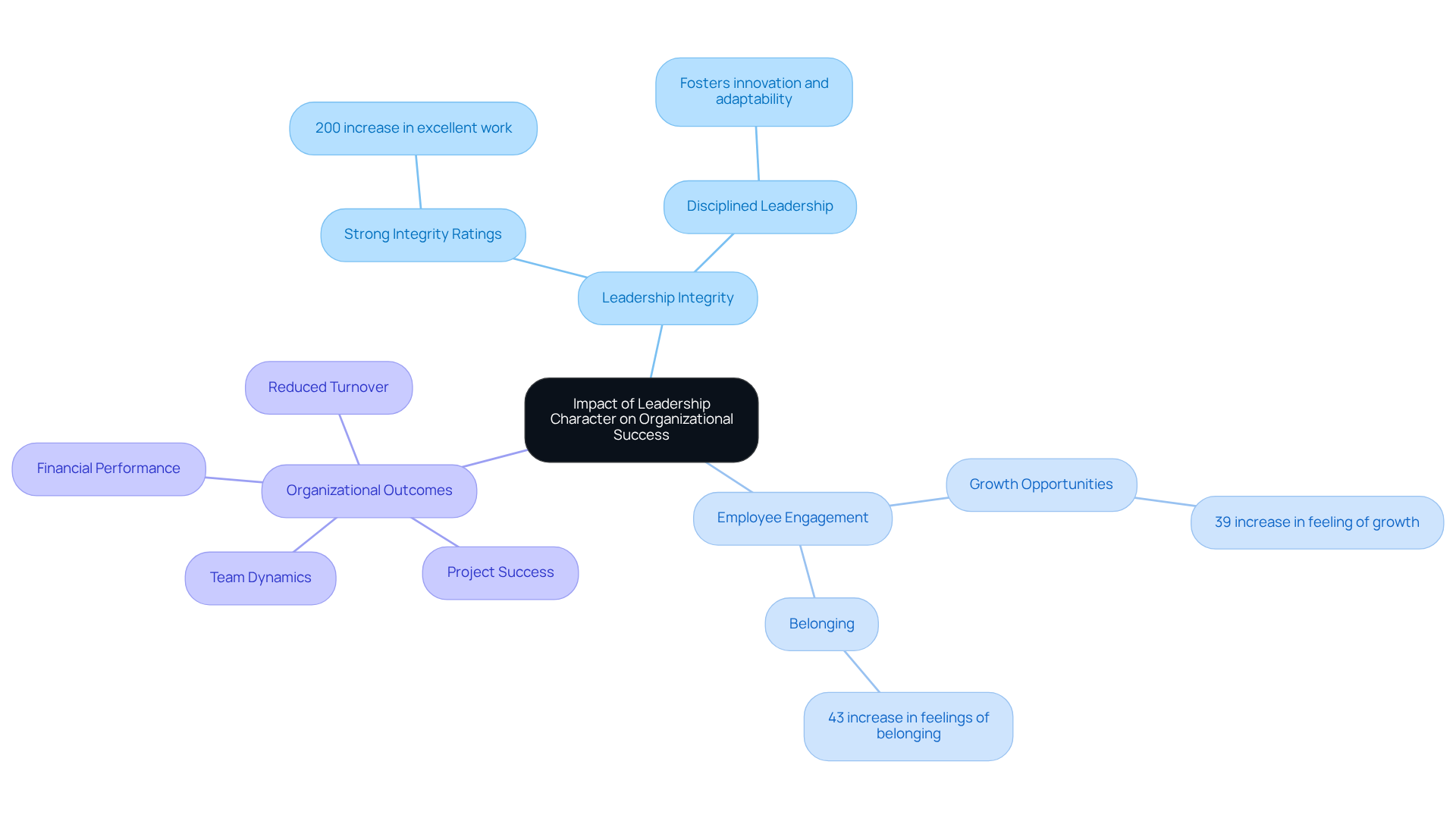 This mindmap illustrates how leadership character influences various aspects of organizational success. Each branch represents a key theme, and the sub-branches provide specific data points and outcomes related to leadership integrity and employee engagement.