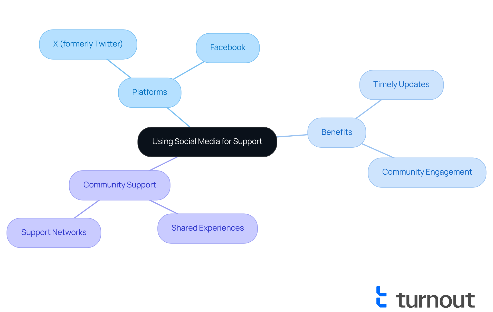 The central node represents the main idea, while branches show different aspects of using social media - follow the branches to explore platforms, benefits, and community connections.