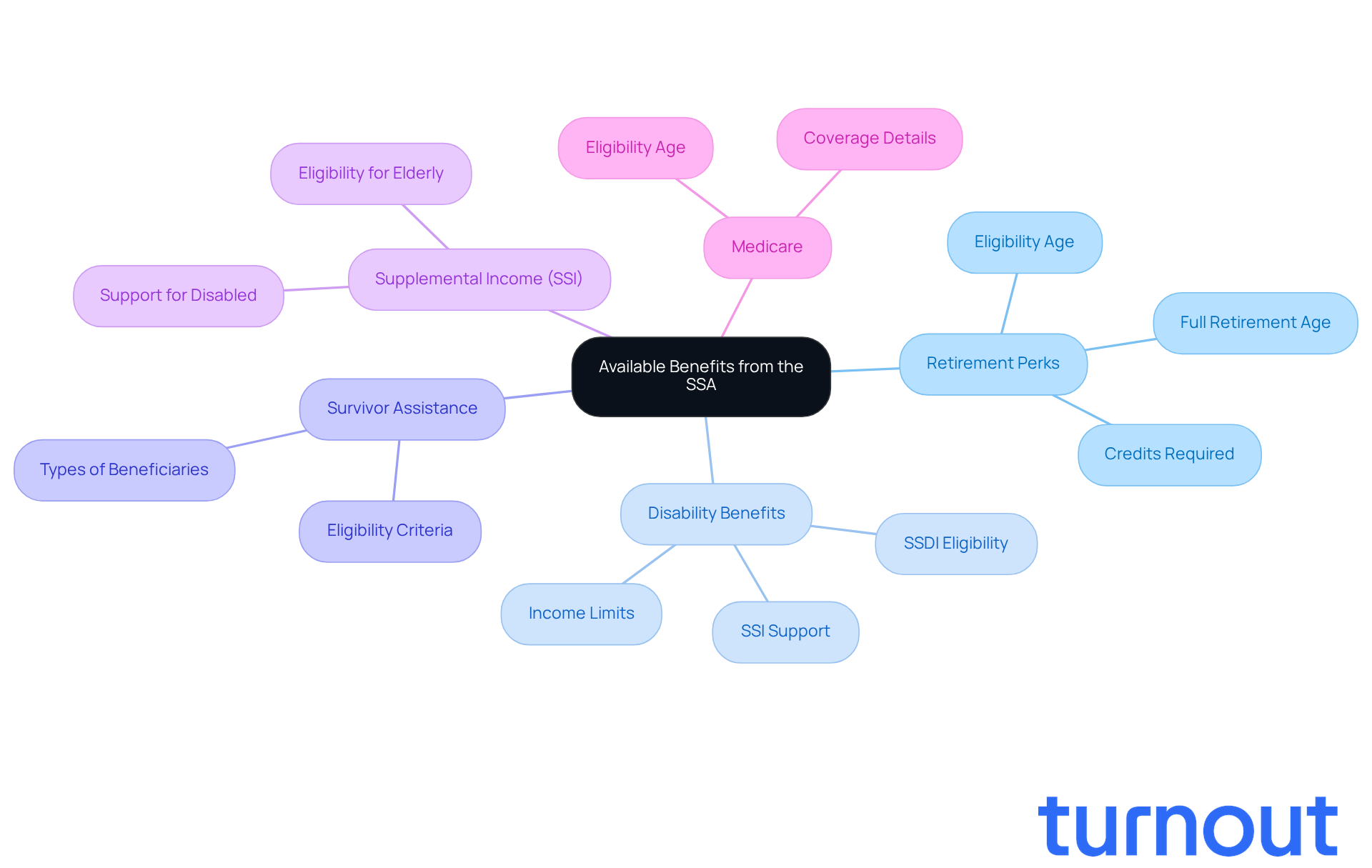 The central node represents the overall theme of SSA benefits, while each branch highlights a specific type of benefit. Follow the branches to learn more about each category and its importance. The central node represents the overall theme of SSA benefits, while each branch highlights a specific type of benefit. Follow the branches to learn more about each category and its importance.