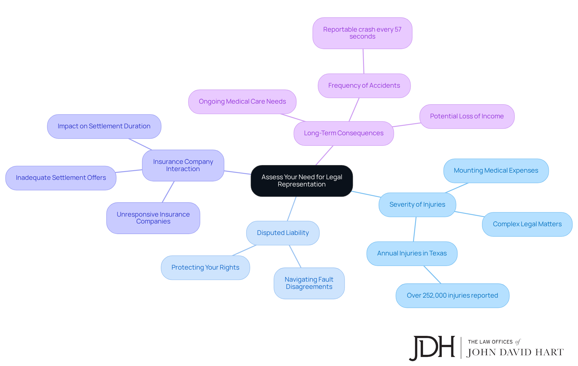 This mindmap helps you visualize the key factors to think about when deciding if you need a lawyer after a car accident. Each branch represents a different consideration, and the sub-branches provide more details on why these factors matter.
