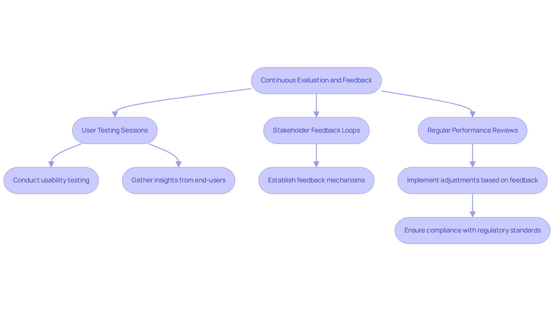 Follow the arrows to see how each step in the evaluation and feedback process connects. Each box represents a key action that contributes to improving medical devices, ensuring they meet user needs and regulatory standards. Follow the arrows to see how each step in the evaluation and feedback process connects. Each box represents a key action that contributes to improving medical devices, ensuring they meet user needs and regulatory standards.
