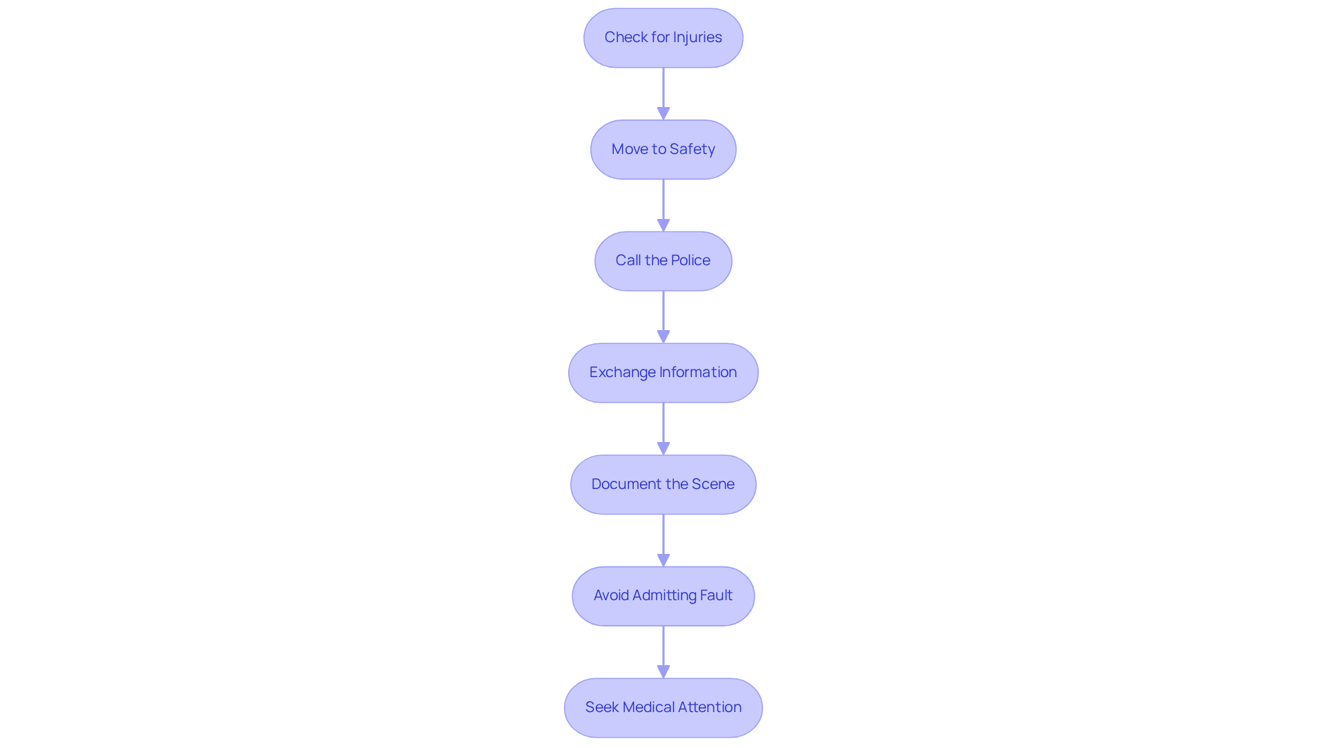 Each box in the flowchart represents a crucial step to take after an accident. Follow the arrows to see the order of actions you should take to ensure safety and protect your rights.