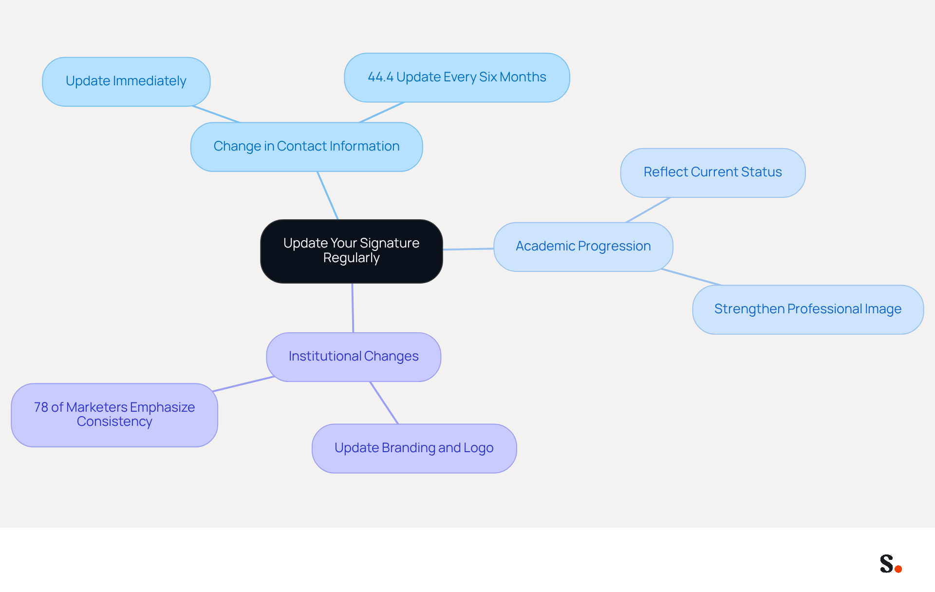 This mindmap shows why it's important to keep your email signature updated. Start at the center with the main idea, then follow the branches to see different reasons for updates, like changing contact info or reflecting your academic status. Each branch gives you specific actions to take! This mindmap shows why it's important to keep your email signature updated. Start at the center with the main idea, then follow the branches to see different reasons for updates, like changing contact info or reflecting your academic status. Each branch gives you specific actions to take!